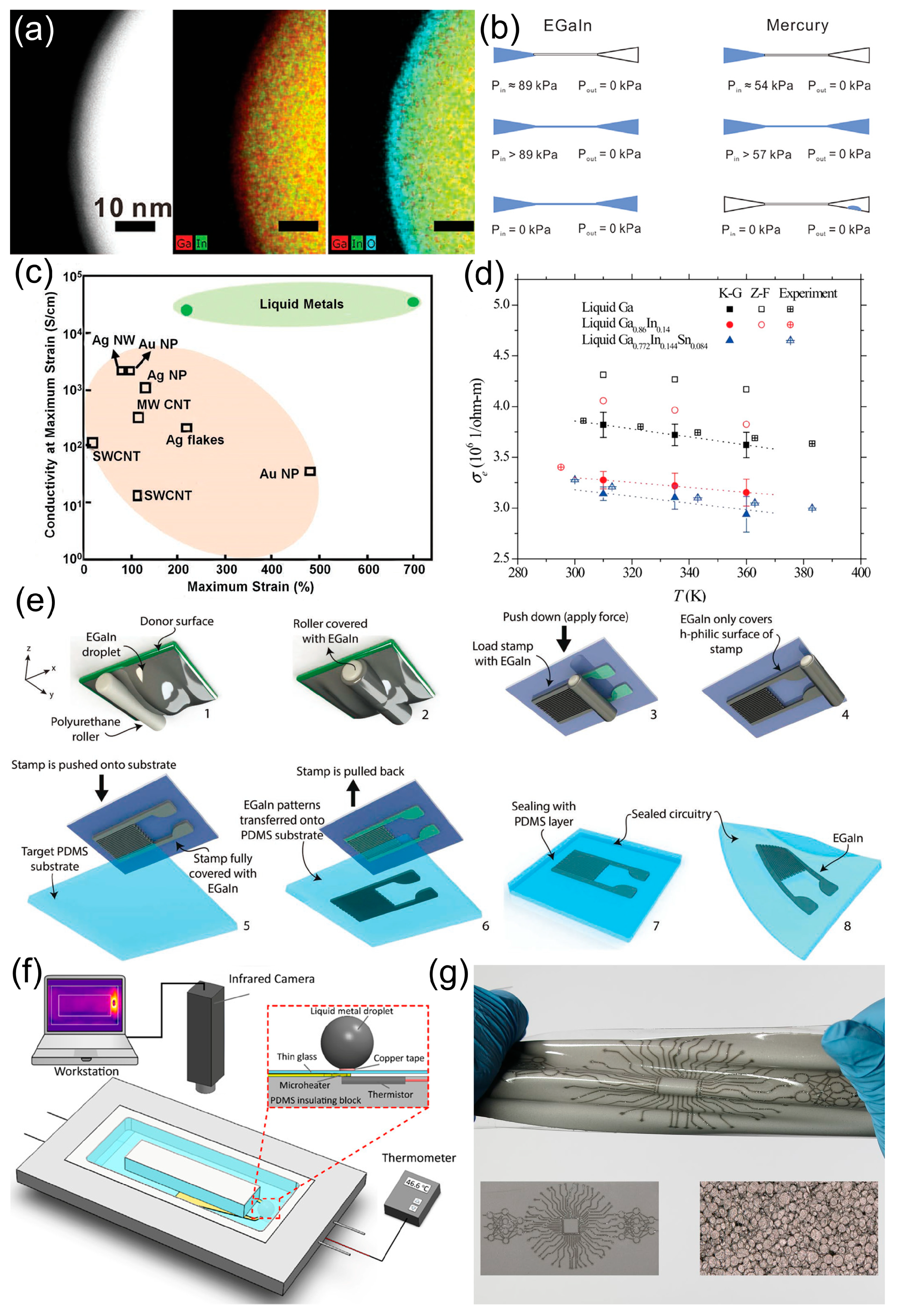 Responsive Gallium-Based Liquid Metal Droplets: Attributes, Fabrication ...