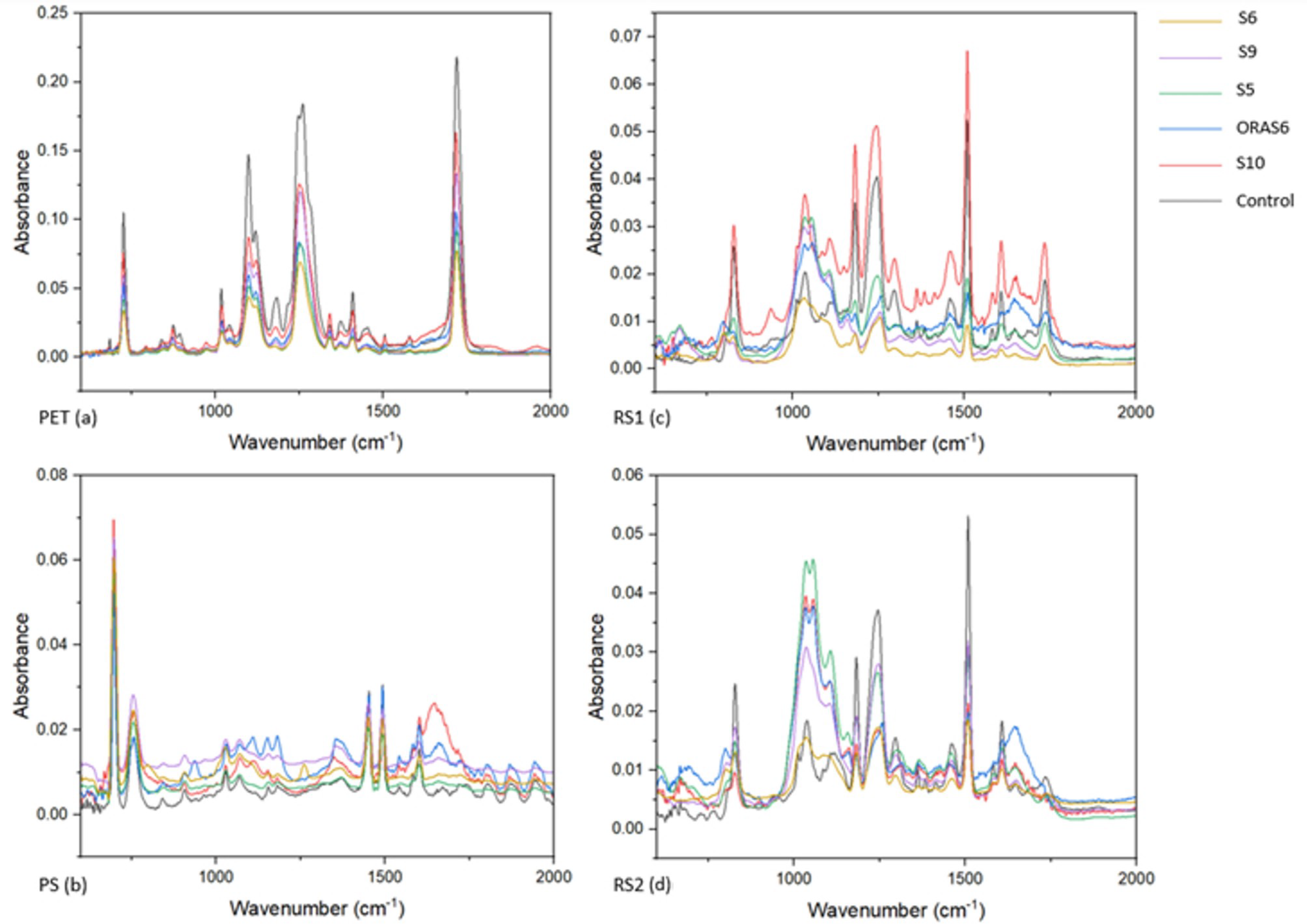 Evaluation of Microbial Degradation of Thermoplastic and Thermosetting ...