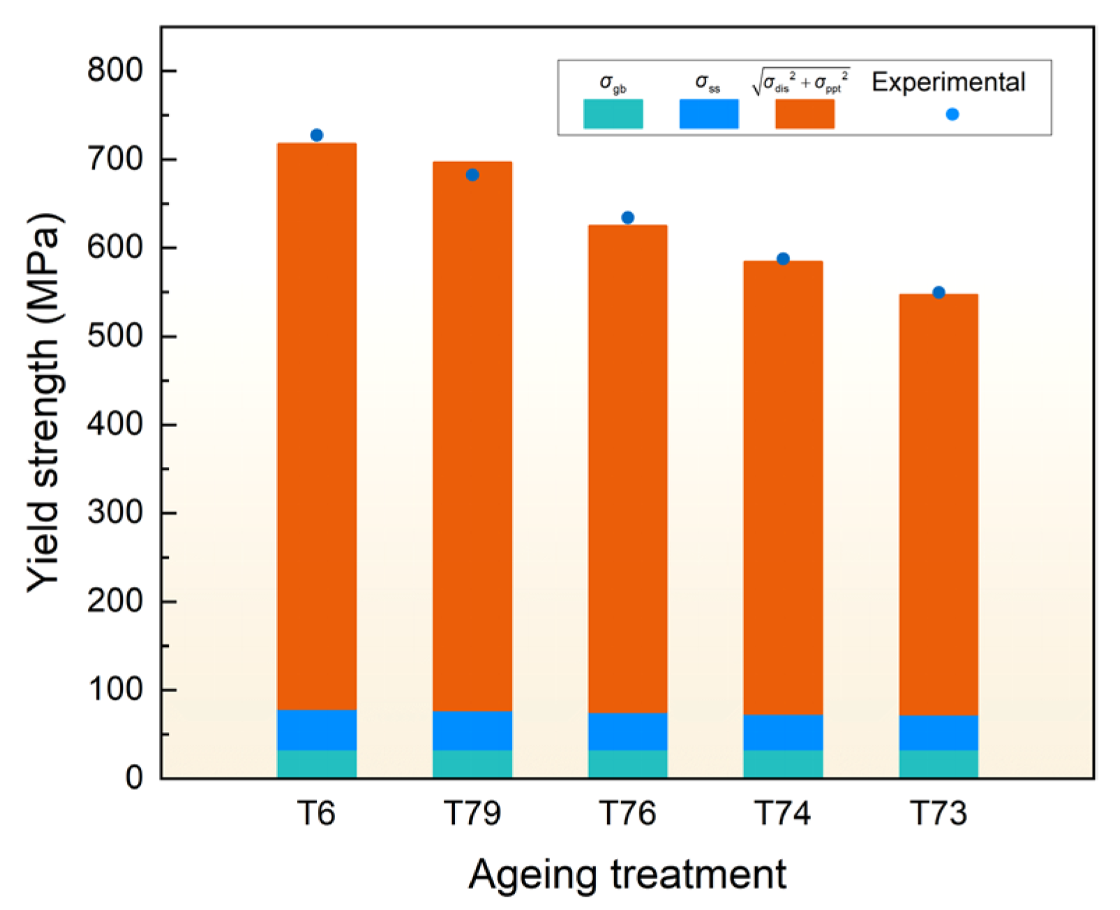 Effect of Over-Aging Degree on Microstructures, Precipitation Kinetics ...