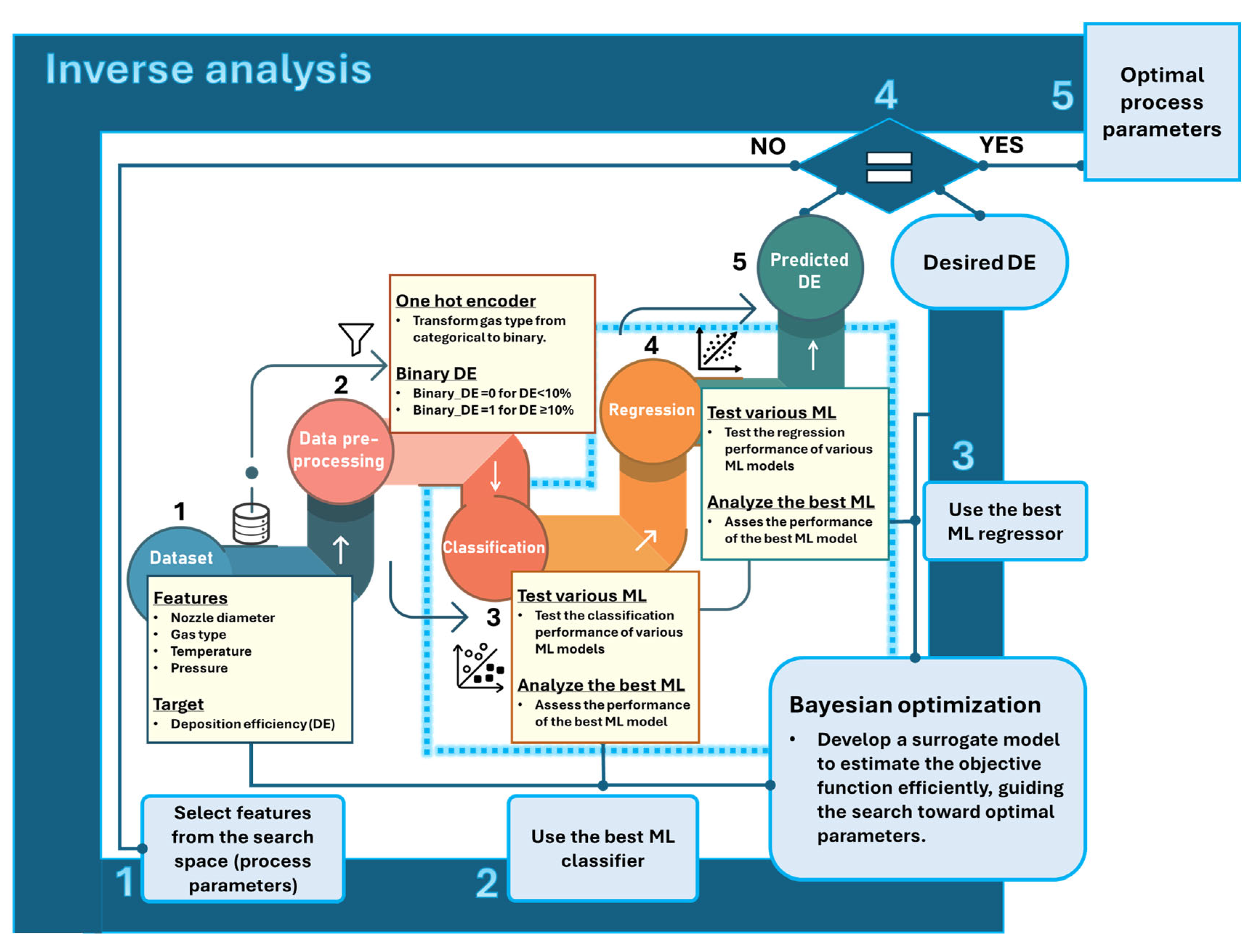 Machine-Learning-Driven Optimization of Cold Spray Process Parameters ...