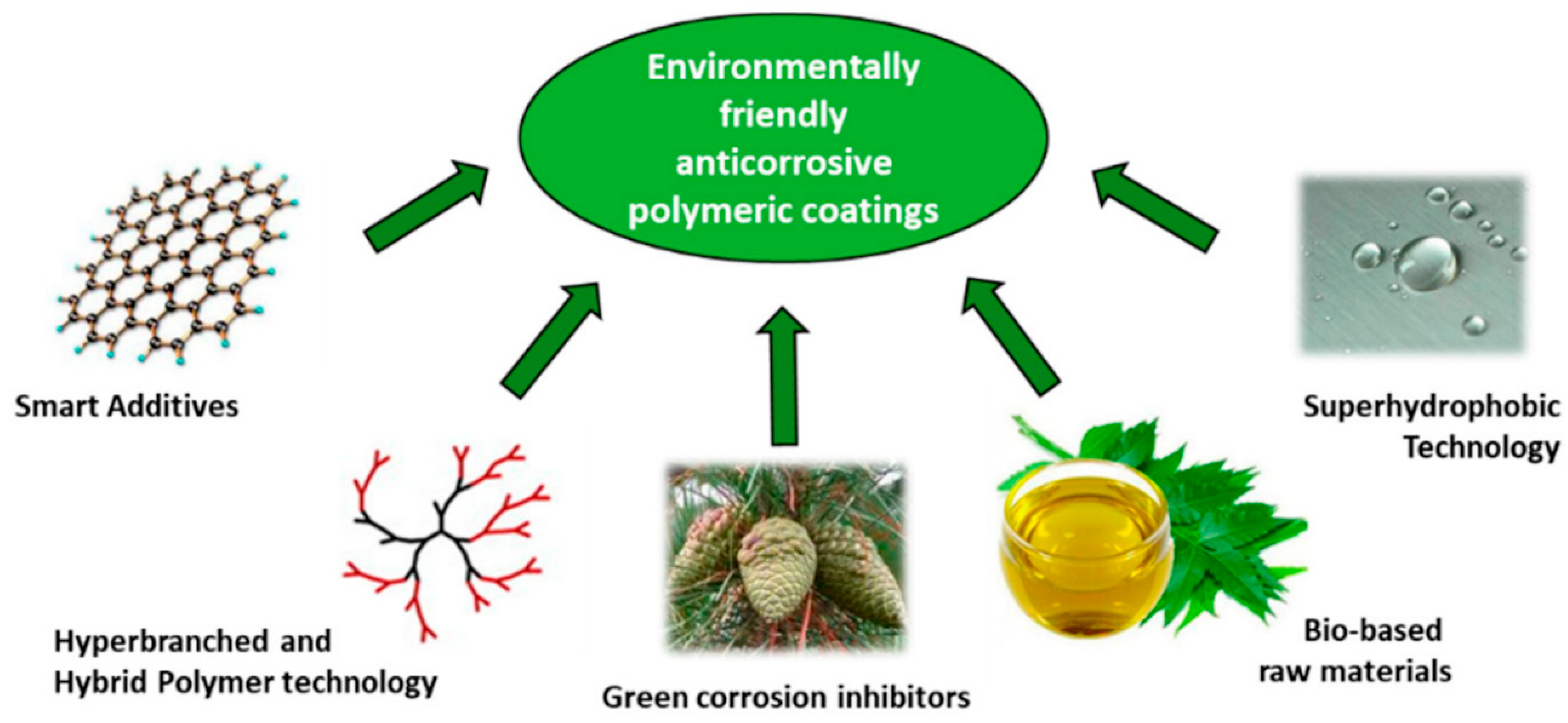 Wear- and Corrosion-Resistant Coatings for Extreme Environments ...