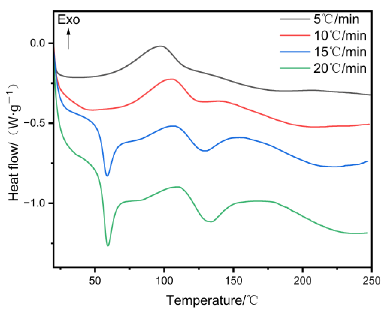 Study on the Room-Temperature Rapid Curing Behavior and Mechanism of ...