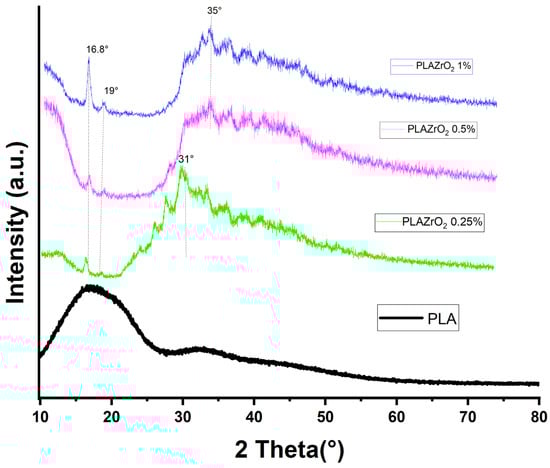 Sonochemical Modification of ZrO2 Nanoparticles with Thiamine ...