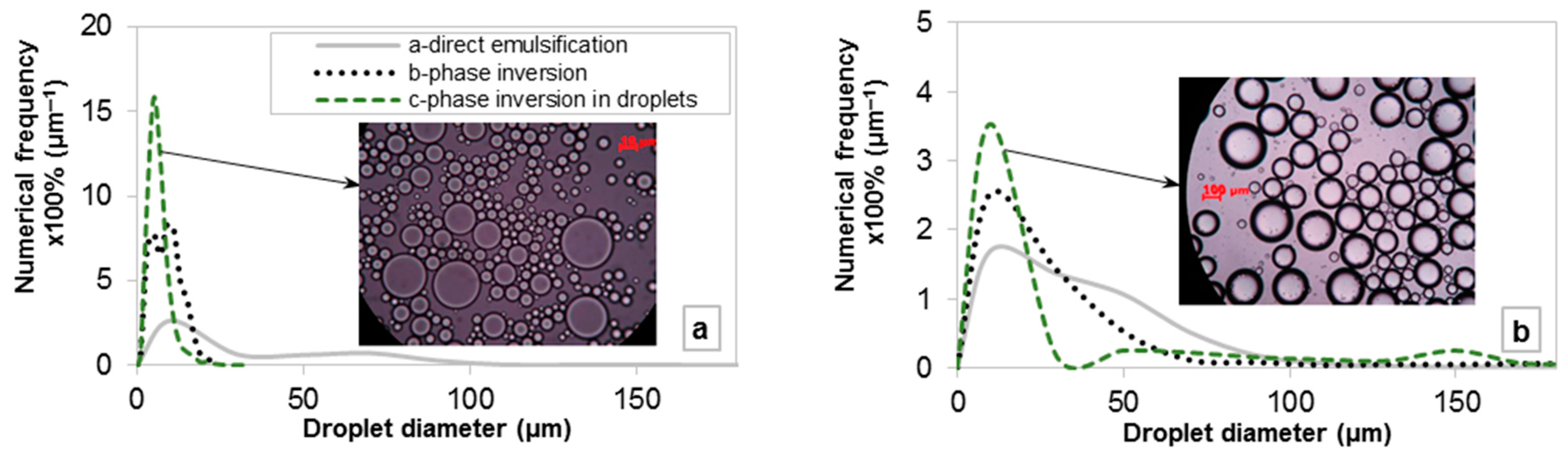 Experimental Investigation of Stability of Emulsions Produced by ...