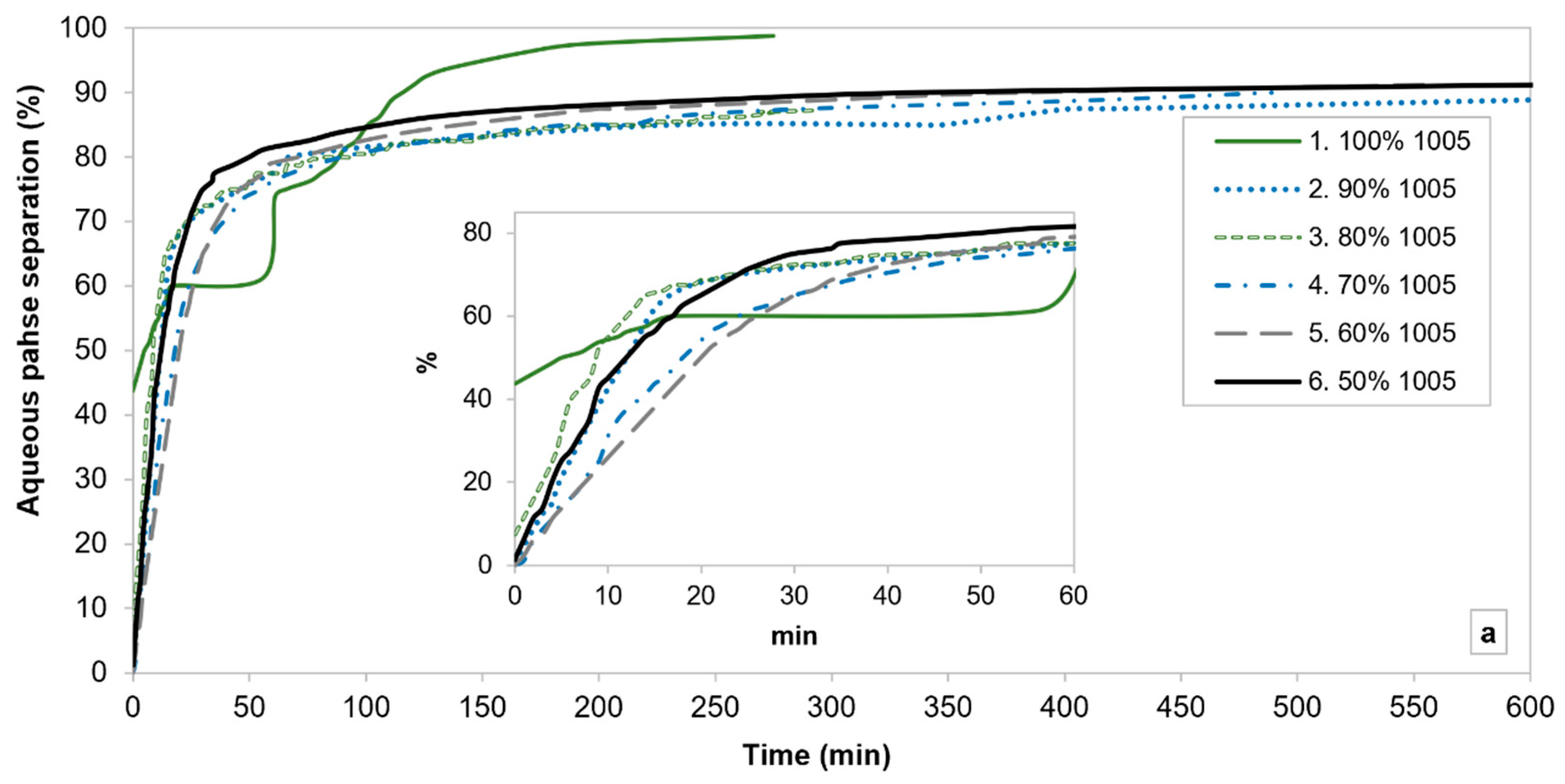 Experimental Investigation of Stability of Emulsions Produced by ...