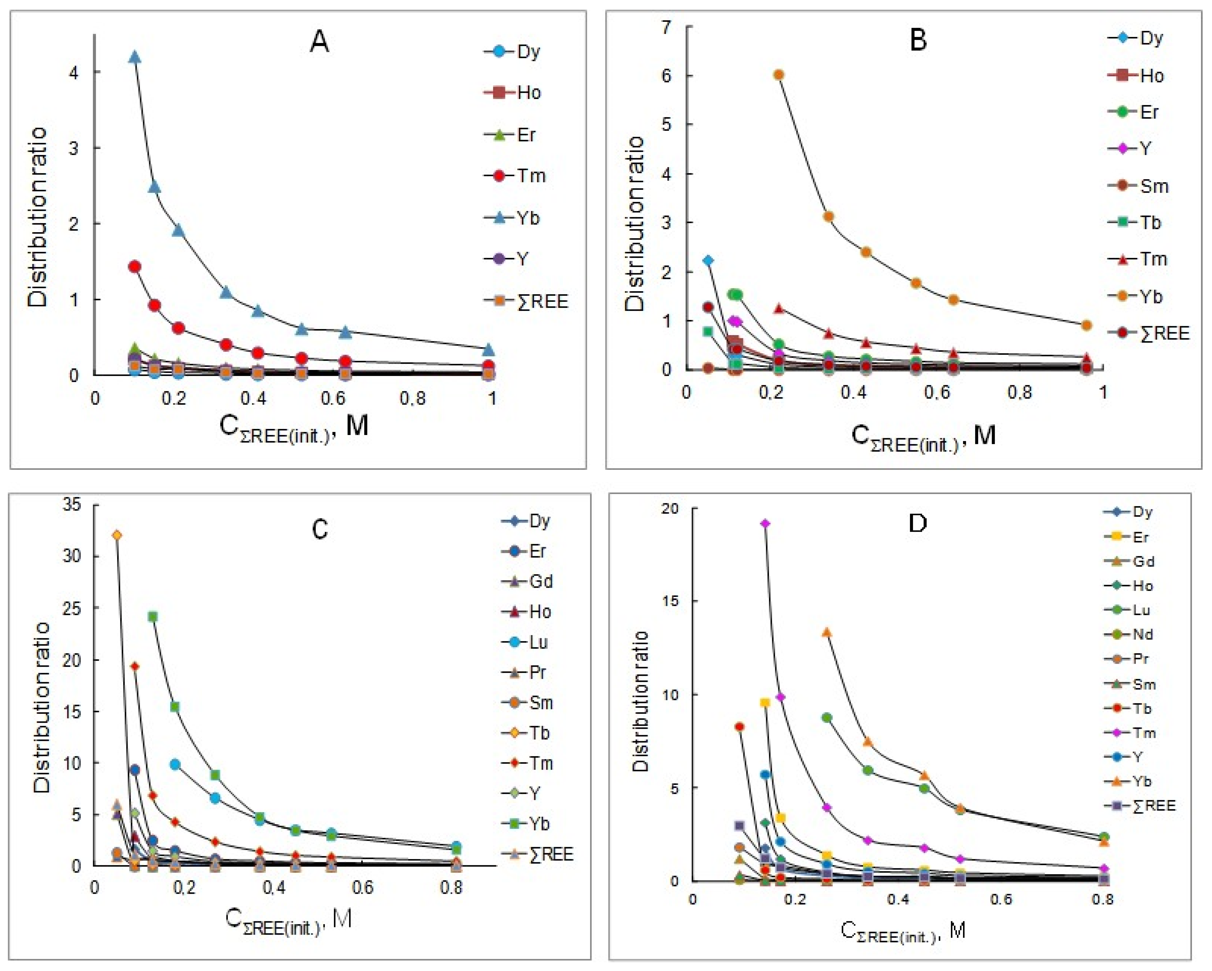 Extraction of Rare Earth Elements from Chloride Solutions Using ...