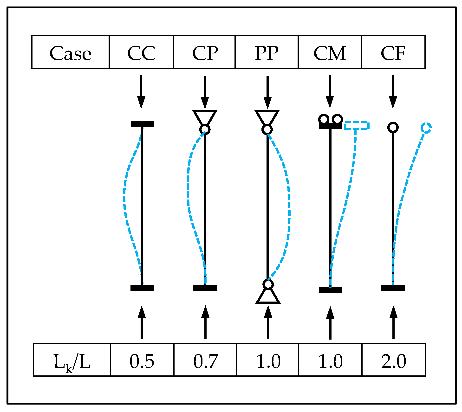 Calculation of Linear Buckling Load for Frames Modeled with One-Finite-Element Beams and Columns ...