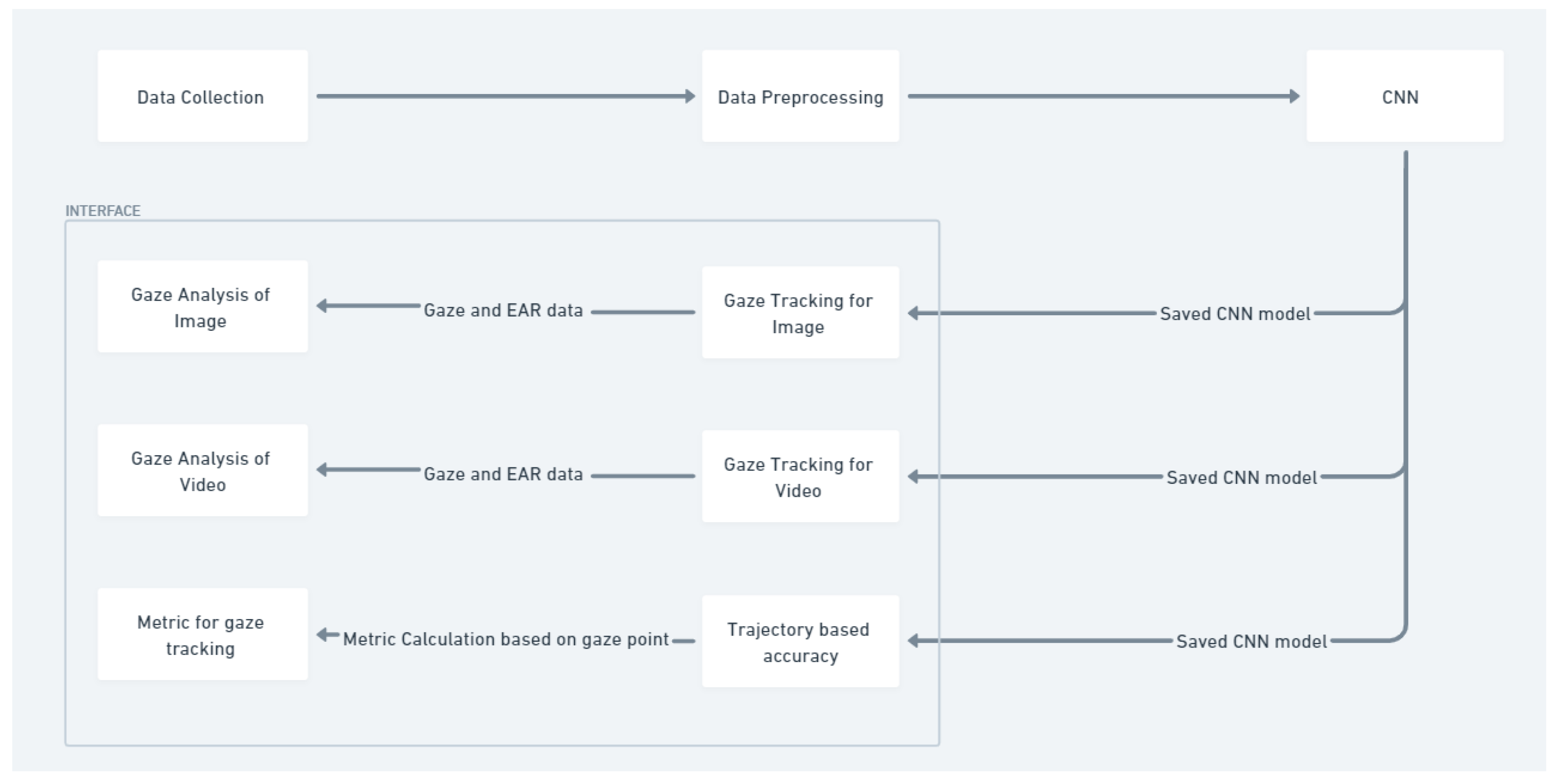 Real-Time Gaze Estimation Using Webcam-Based CNN Models for Human–Computer Interactions | MDPI
