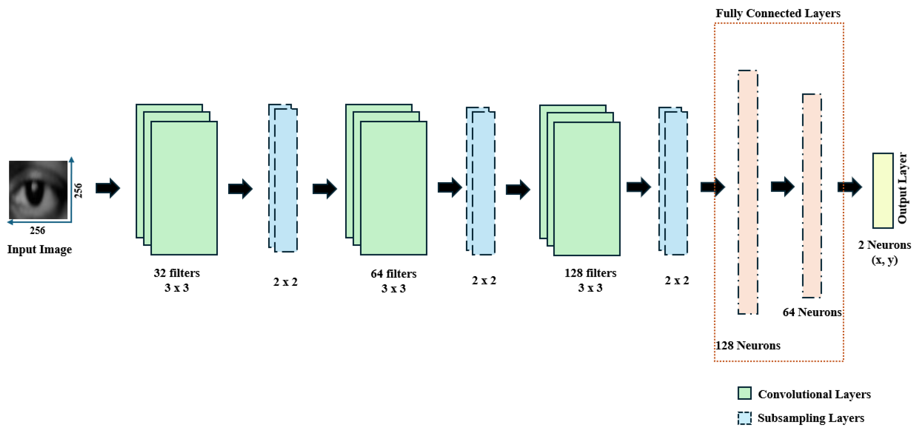 Real-Time Gaze Estimation Using Webcam-Based CNN Models for Human–Computer Interactions | MDPI