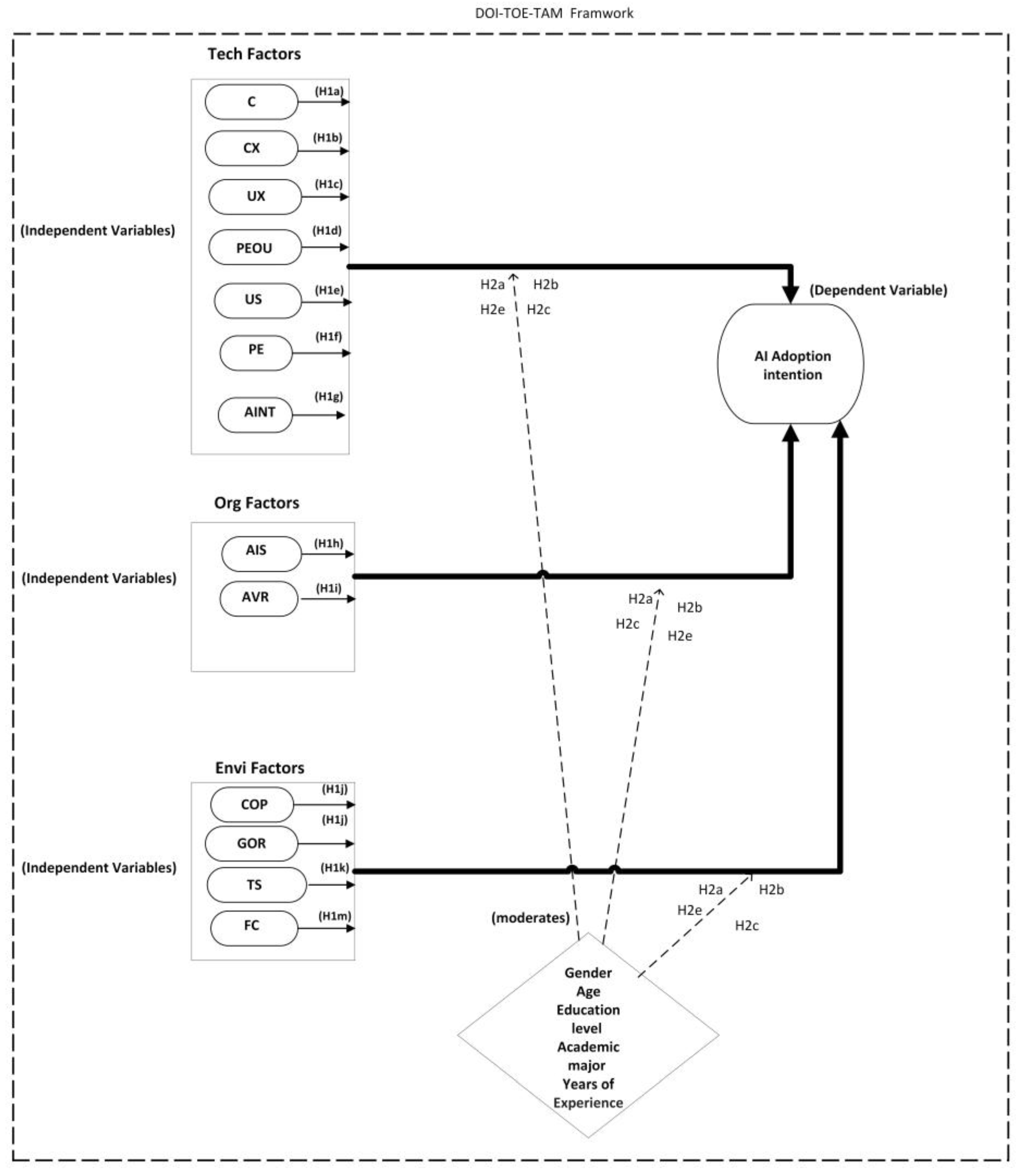 Exploring the Factors Influencing AI Adoption Intentions in Higher ...