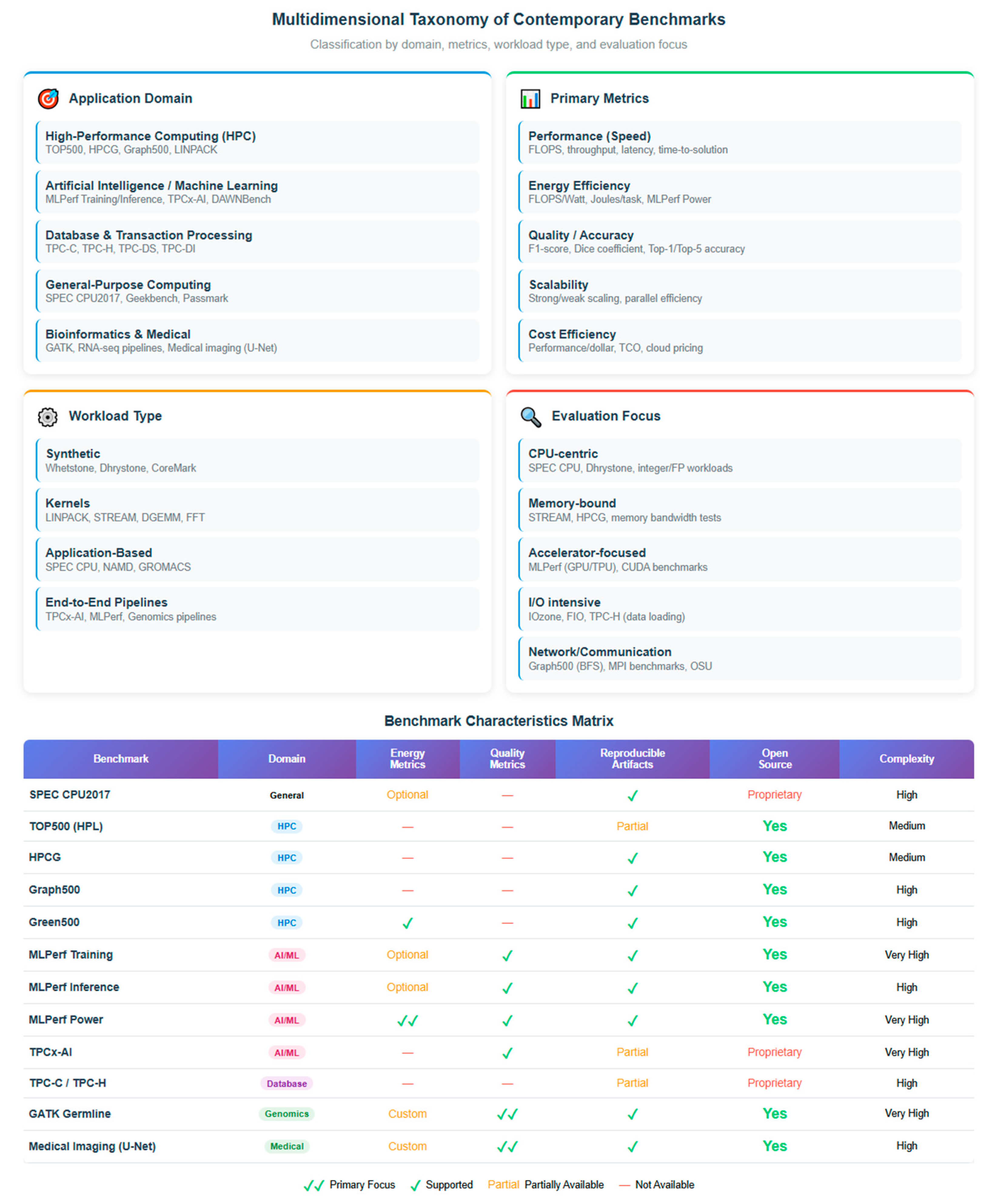 Relevance and Evolution of Benchmarking in Computer Systems: A Comprehensive Historical and ...