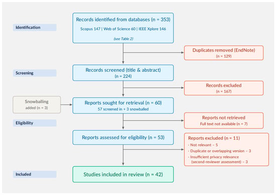 Privacy Challenges in Blockchain-Enabled Healthcare Information Systems ...