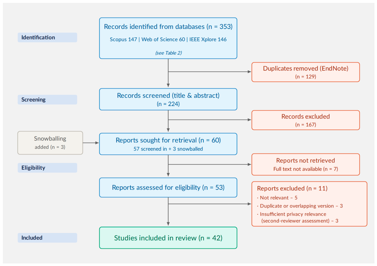 Privacy Challenges in Blockchain-Enabled Healthcare Information Systems ...