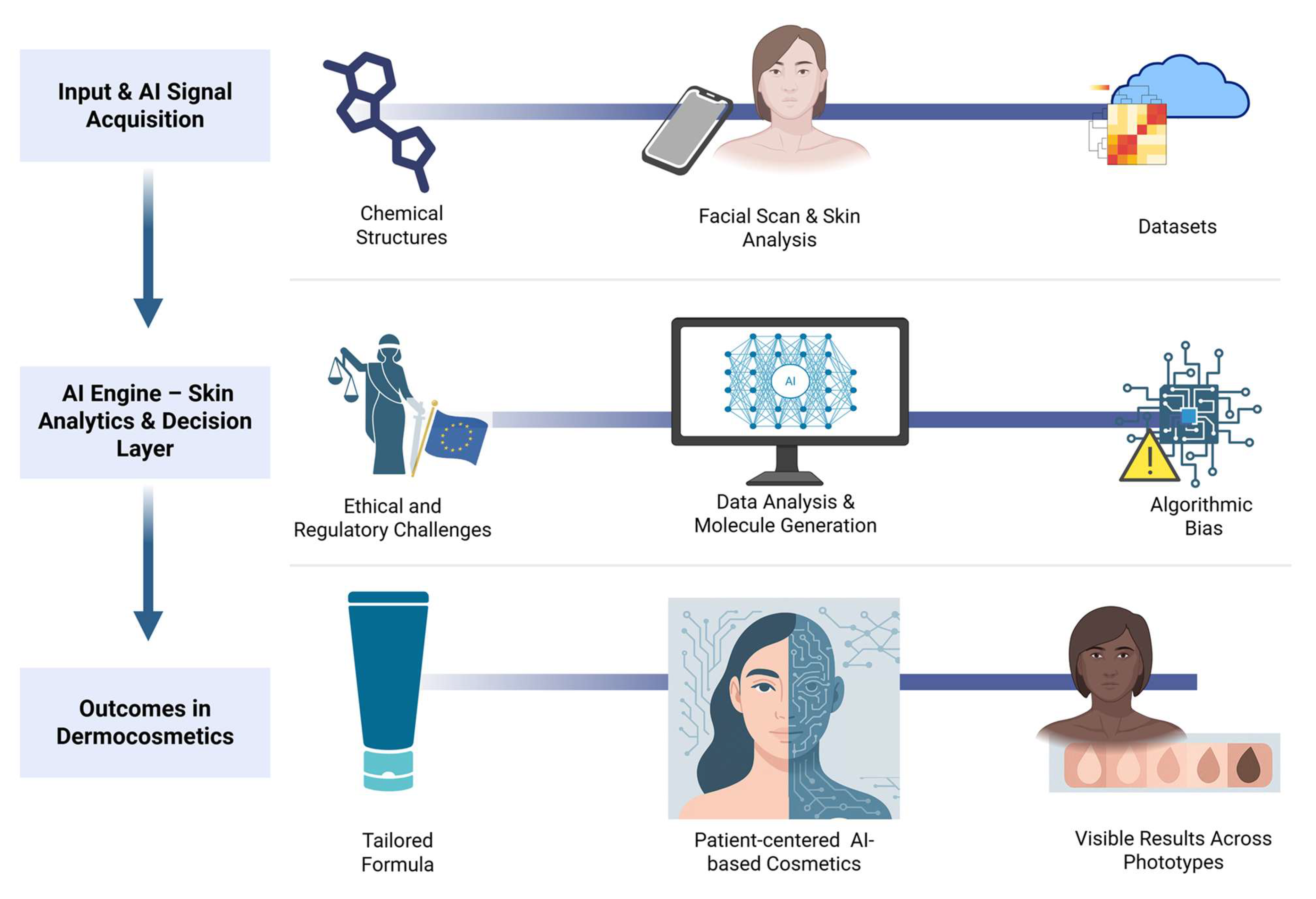 Artificial Intelligence in Cosmetic Formulation: Predictive Modeling for Safety, Tolerability ...