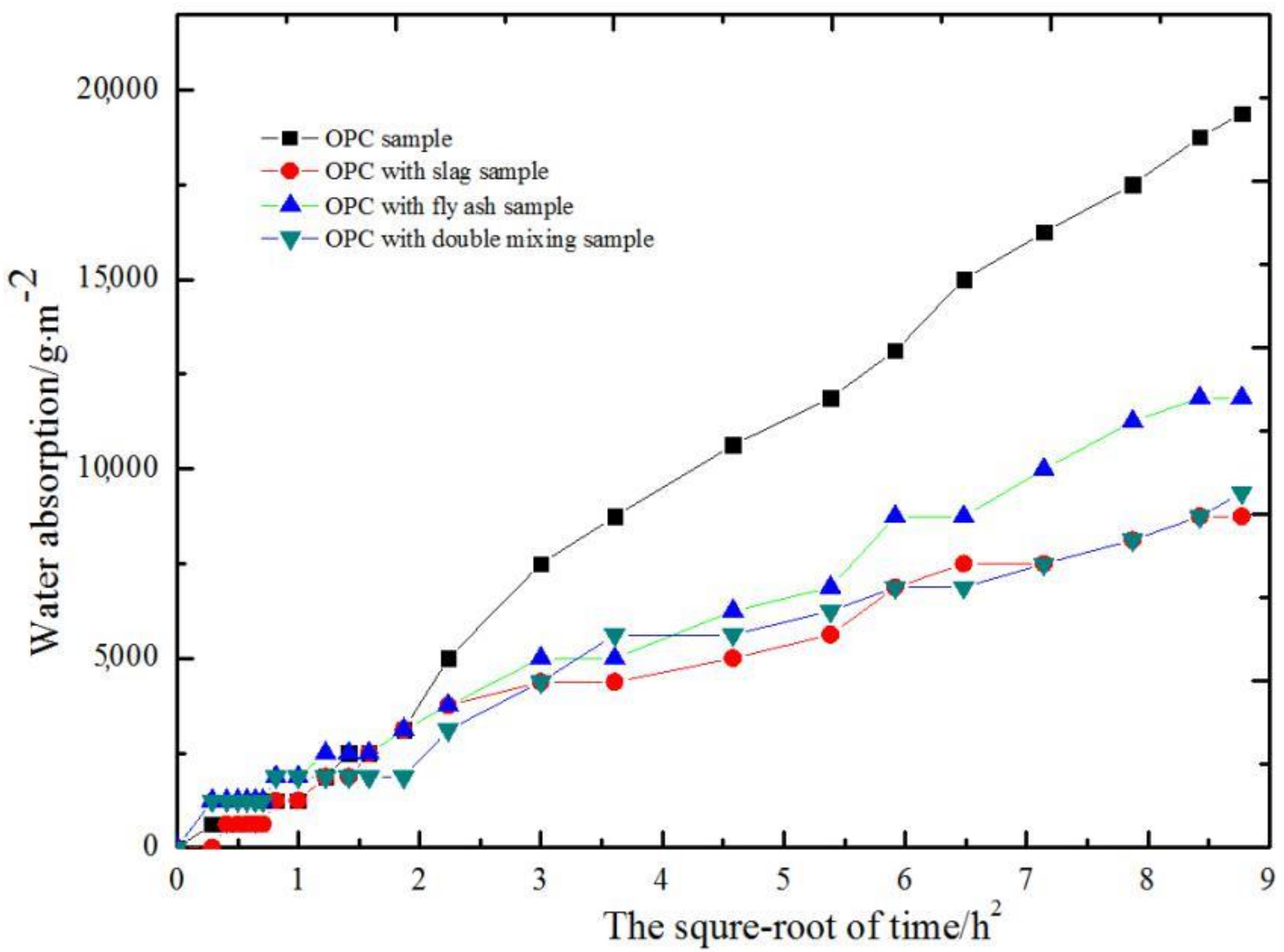 Capillary Water Absorption and Micro Pore Connectivity of Concrete with ...