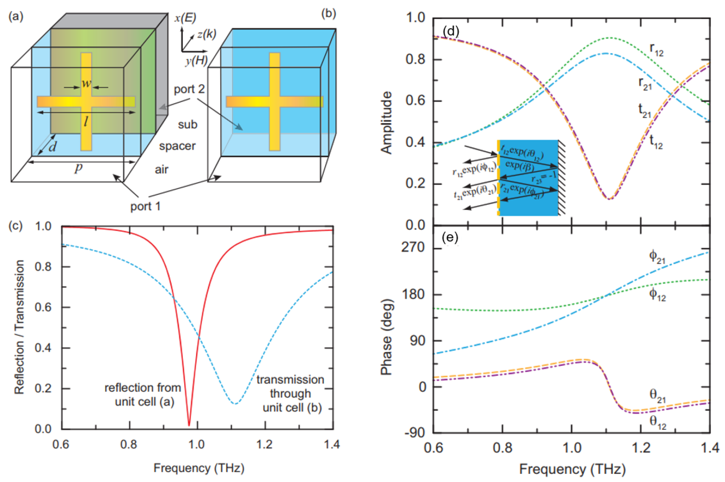 Metamaterial Perfect Absorbers for Controlling Bandwidth: Single-Peak ...