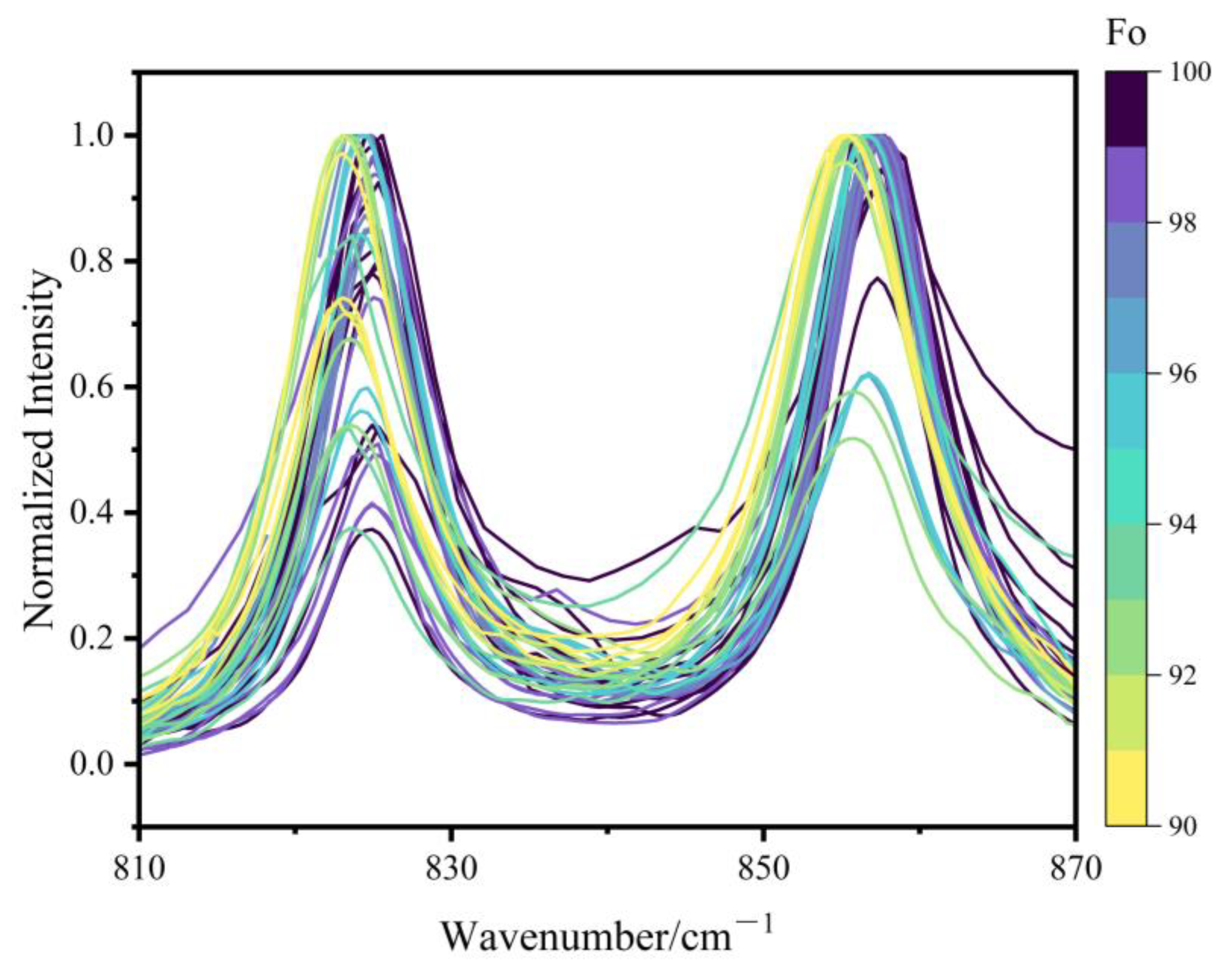 High-Magnesium Olivines (Fo 90–100): Determination of Fo Content by ...