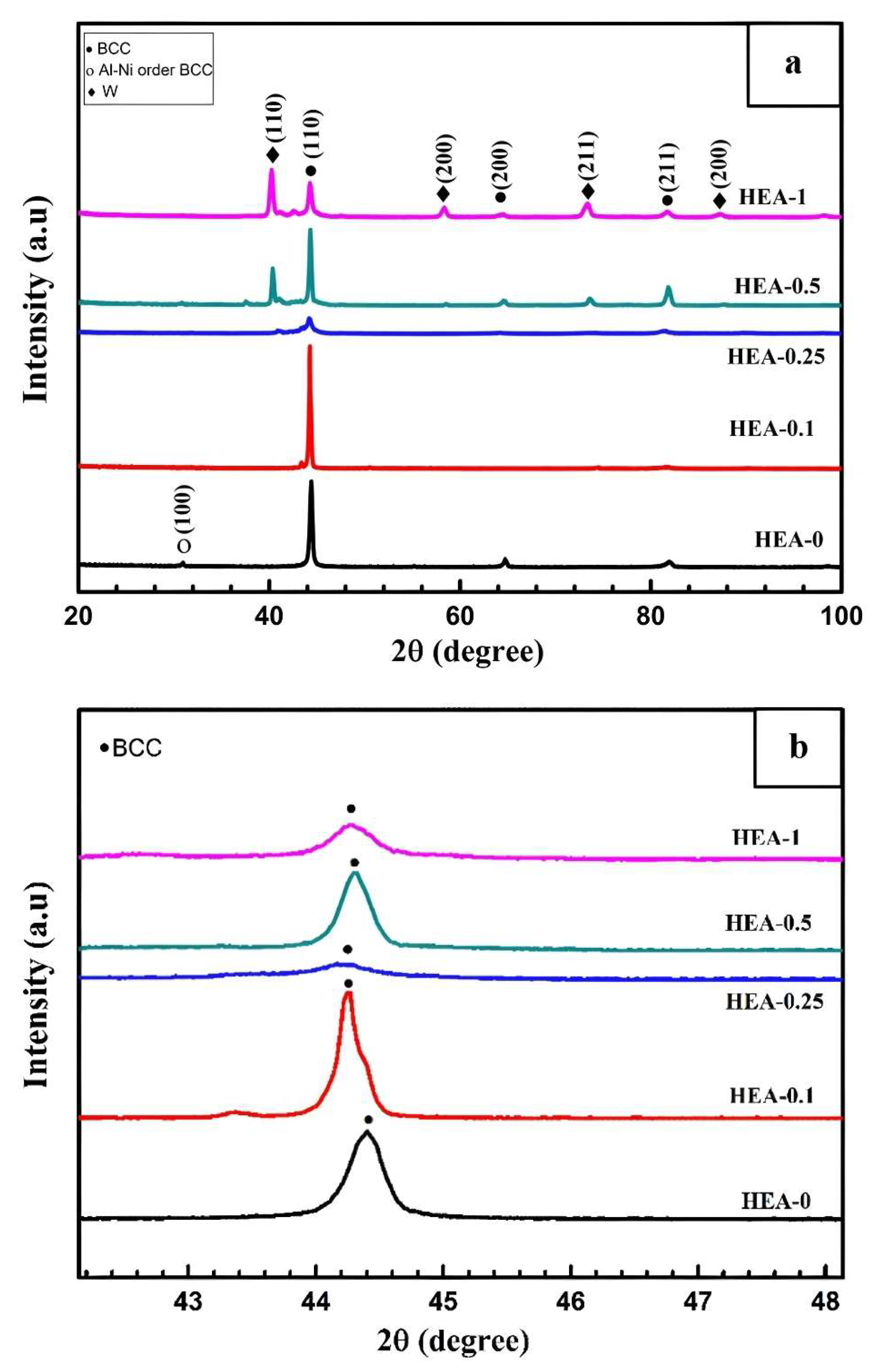 Effect of Tungsten Content on the Microstructure, Mechanical and ...