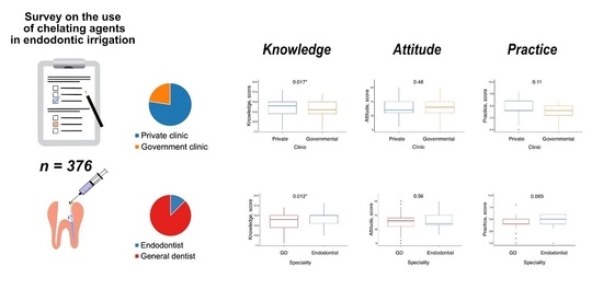 Knowledge, Attitude, and Practice towards Chelating Agents in ...