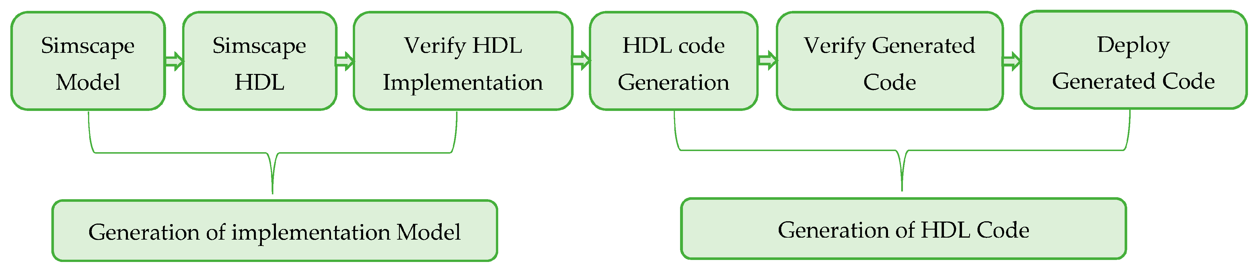 FPGA-Based Hardware-in-the-Loop (HIL) Emulation of Power Electronics Circuit Using Device-Level ...