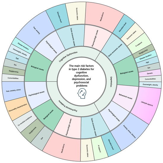 The Main Risk Factors in Type 2 Diabetes for Cognitive Dysfunction ...