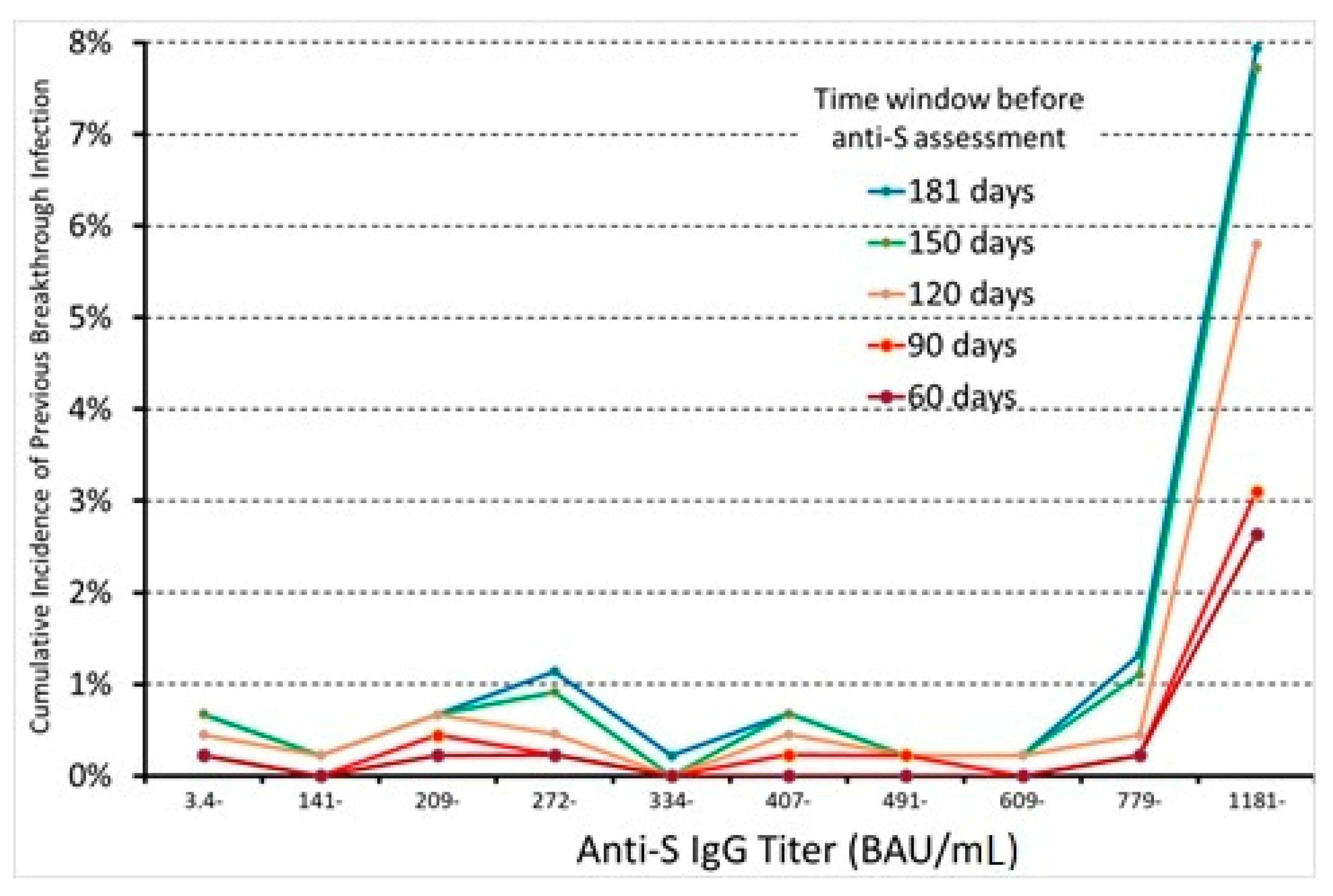 Usefulness and Limitations of Anti-S IgG Assay in Detecting Previous ...