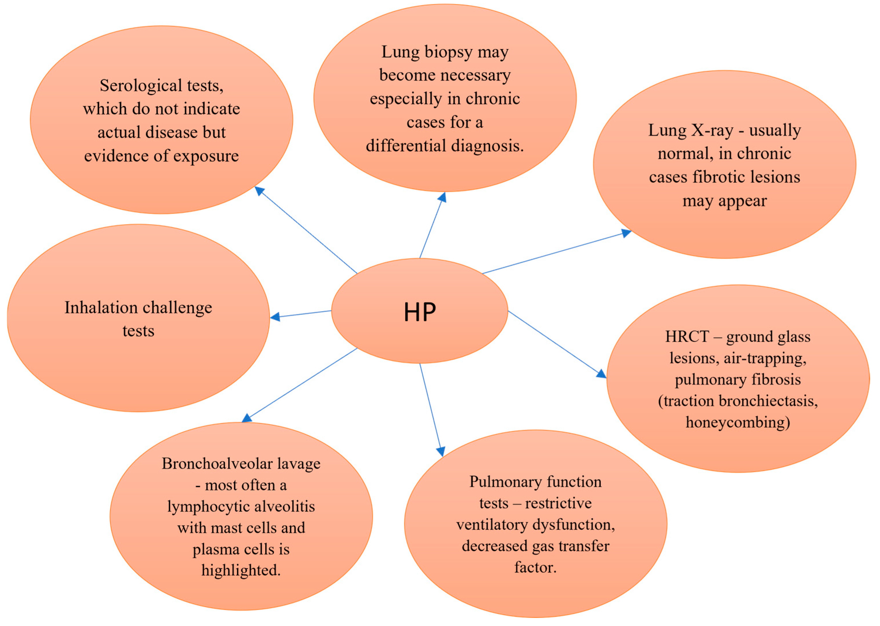 Fibrotic Hypersensitivity Pneumonitis: A Diagnostic Challenge Leading ...
