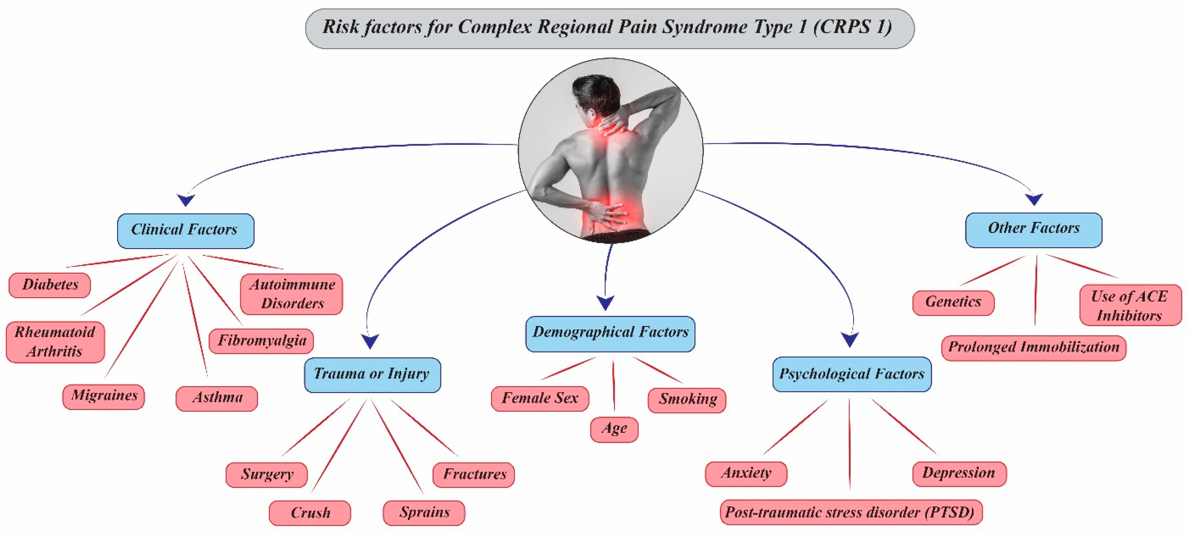 Diagnostic Criteria and Technical Evaluation of Complex Regional Pain ...