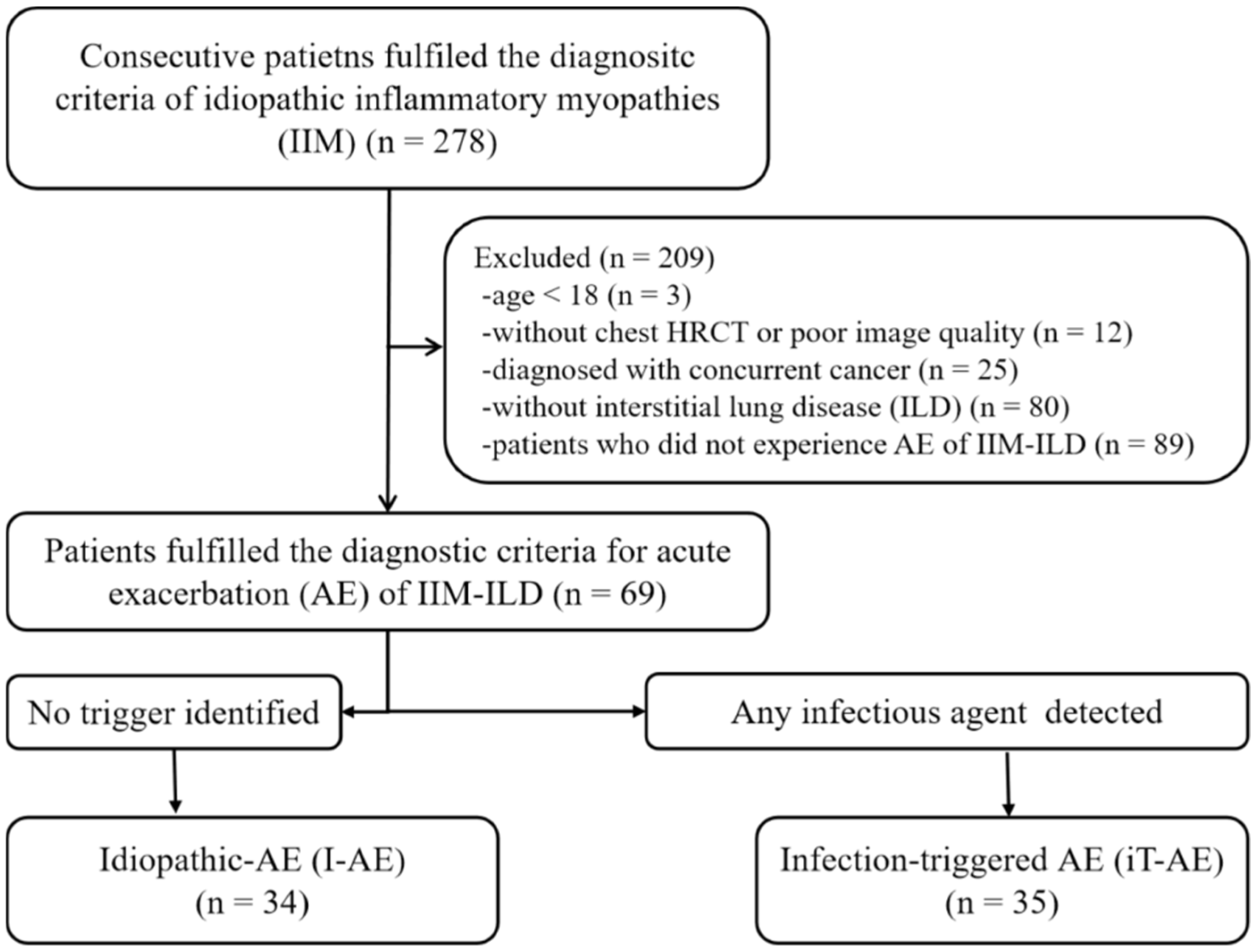 The Clinical Features and Prognosis of Idiopathic and Infection ...