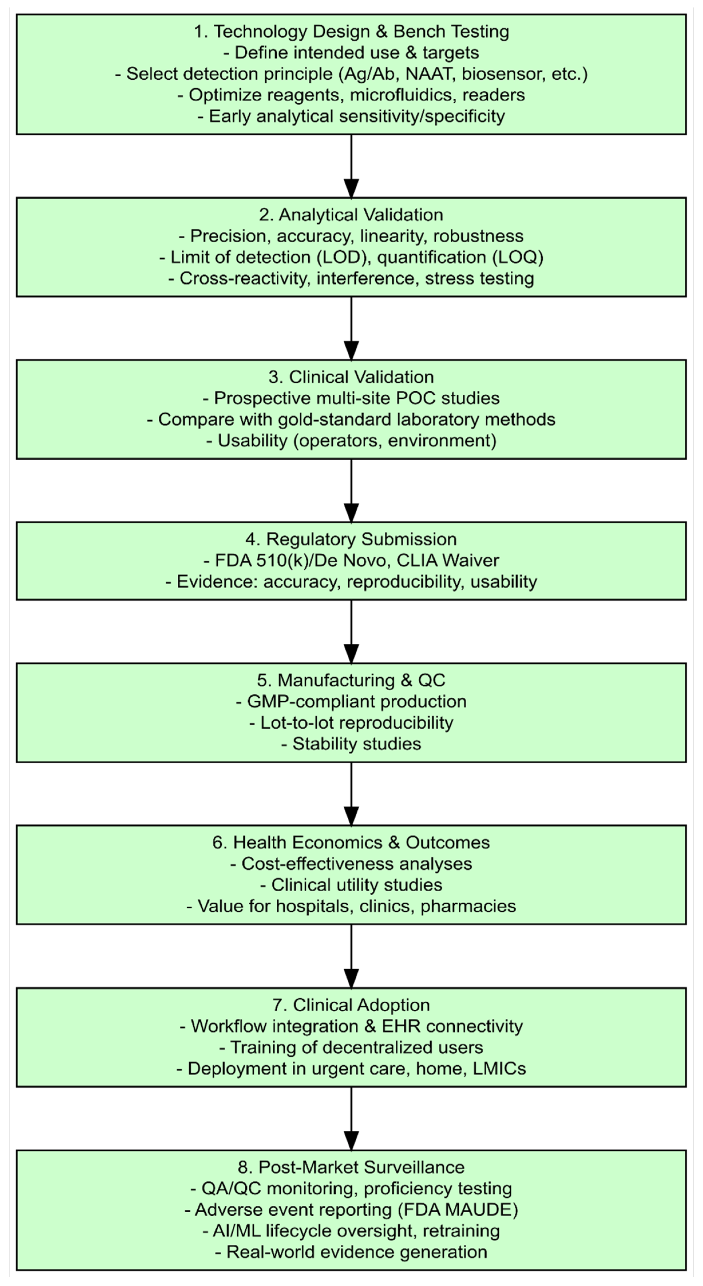 Advances in Point-of-Care Infectious Disease Diagnostics: Integration ...