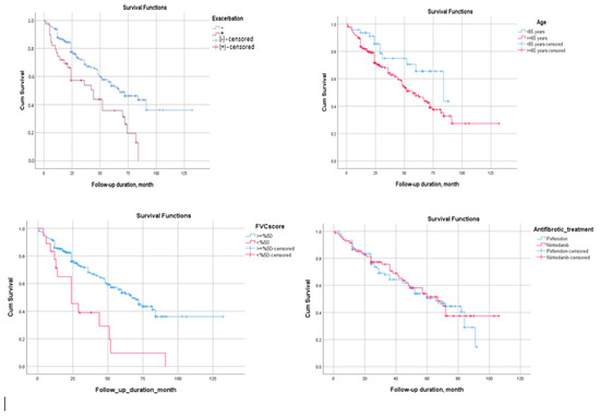 Evaluation of Factors Affecting Mortality in Patients with Idiopathic ...
