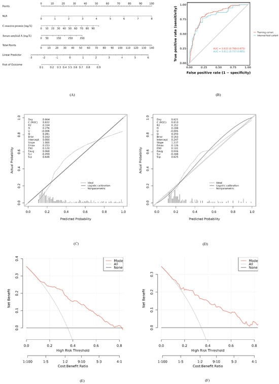 A Clinical Prediction Model for Bacterial Coinfection in Children with ...