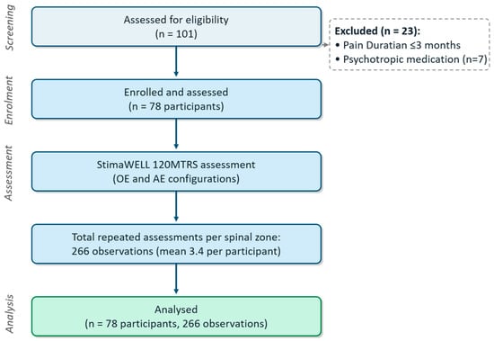 Prediction of Spinal Pain Intensity from Perception-Dependent ...