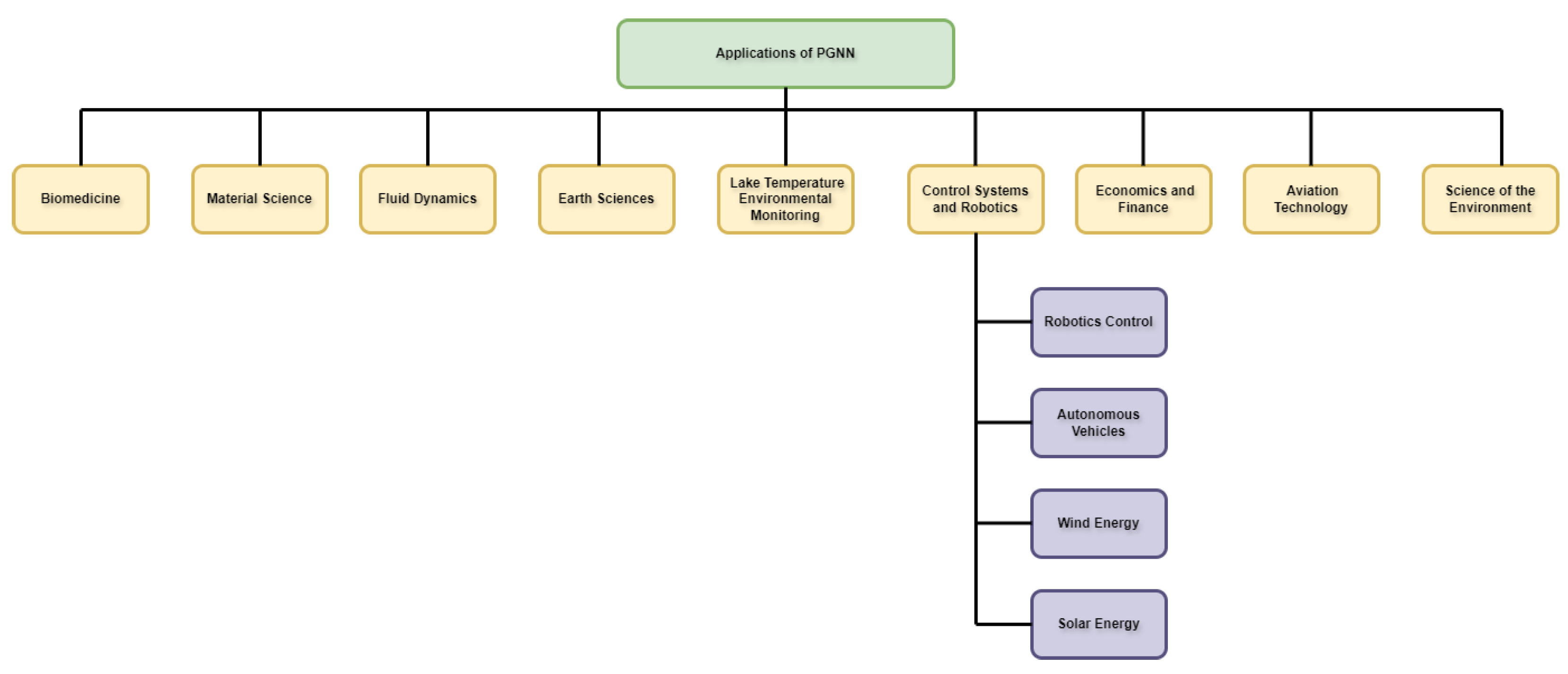 Physics Guided Neural Networks with Knowledge Graph | MDPI