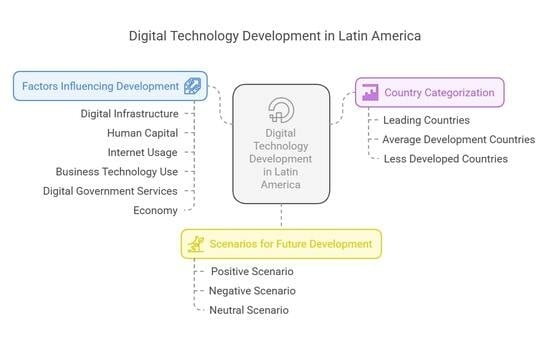 Assessing Digital Technology Development in Latin American Countries ...