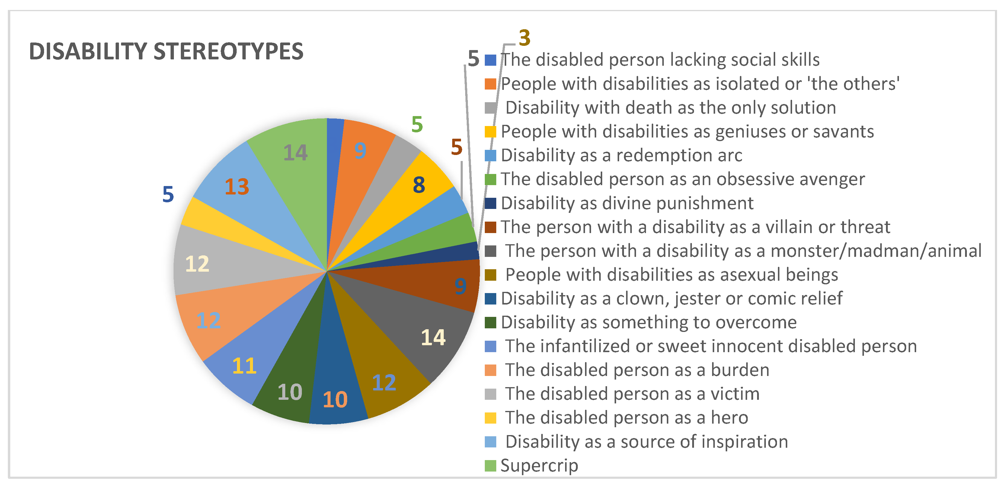 Stereotyped Representations of Disability in Film and Television: A ...