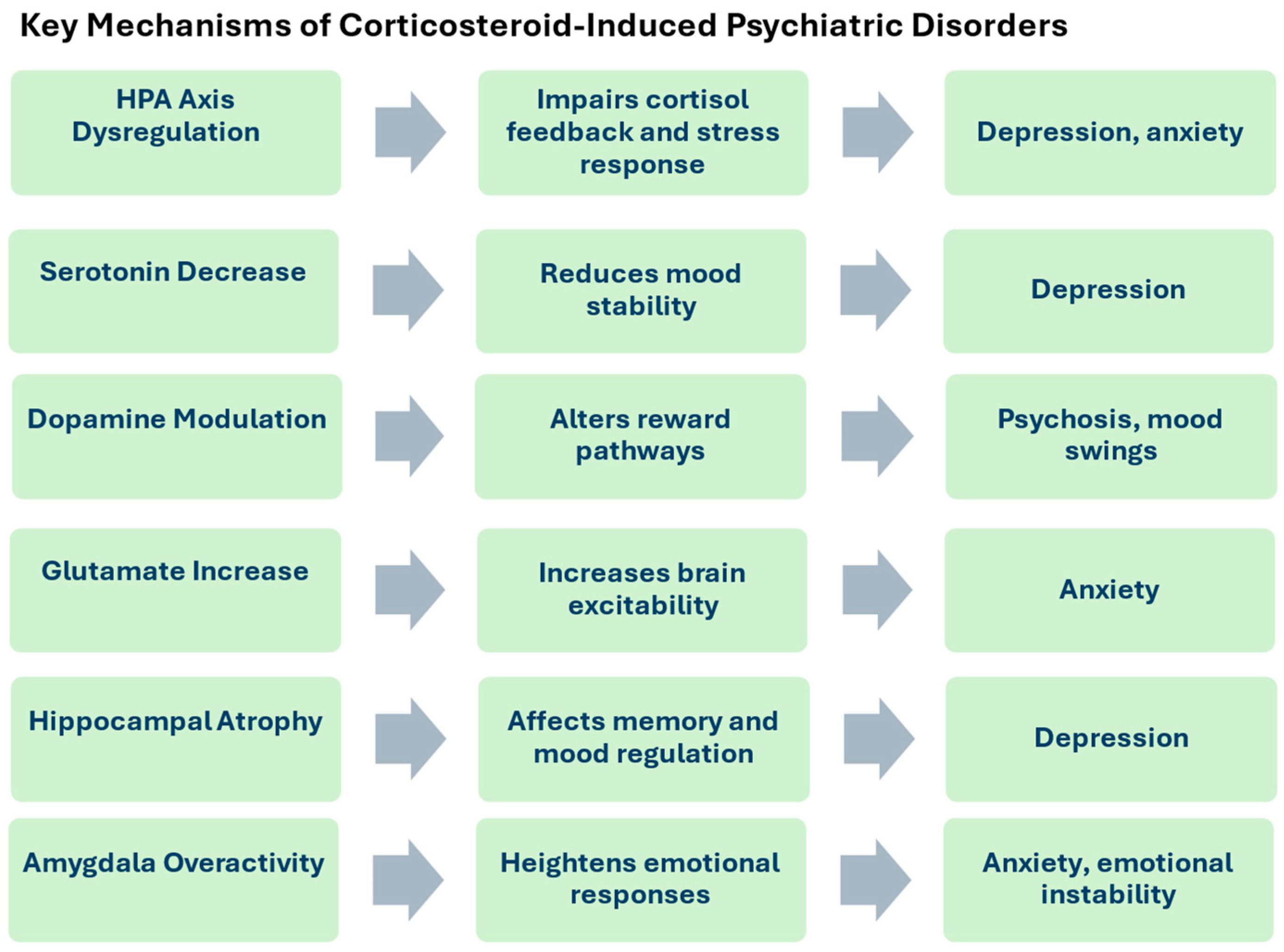 Corticosteroid-Induced Psychiatric Disorders: Mechanisms, Outcomes, and ...
