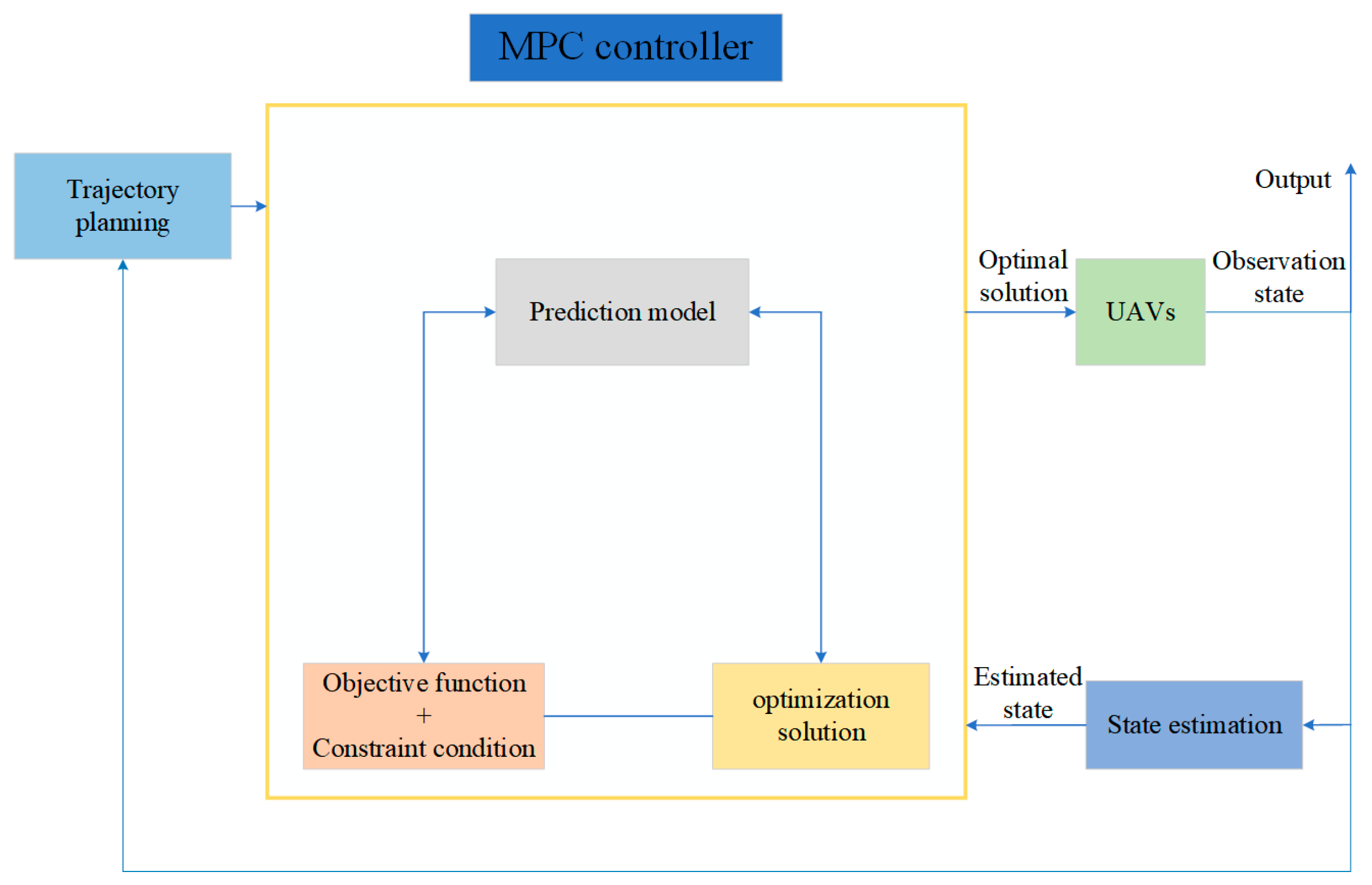 UAV Formation Trajectory Planning Algorithms: A Review | MDPI