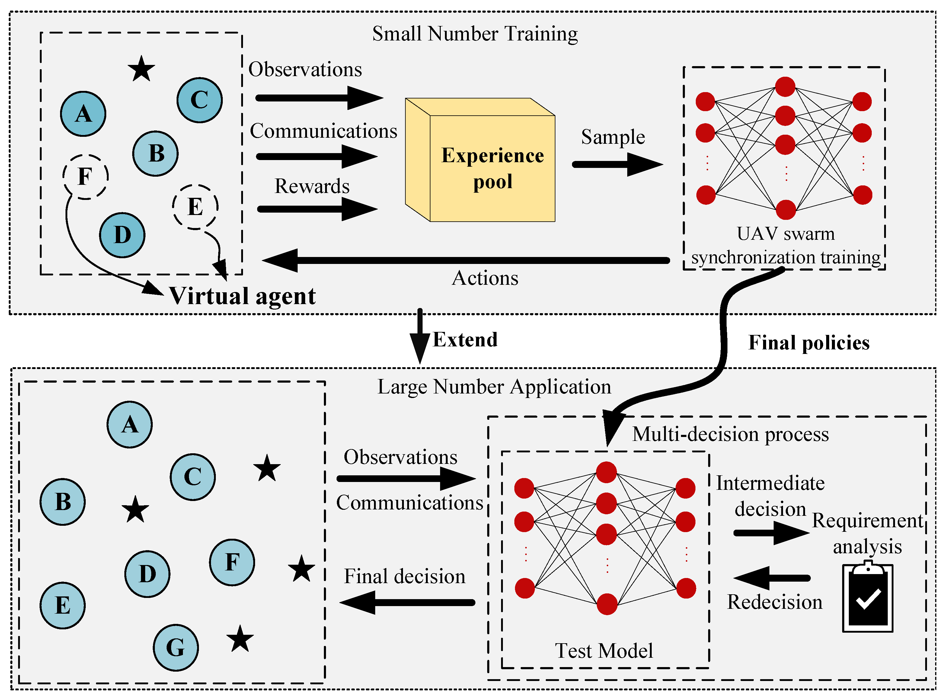 Task Assignment of UAV Swarms Based on Deep Reinforcement Learning | MDPI