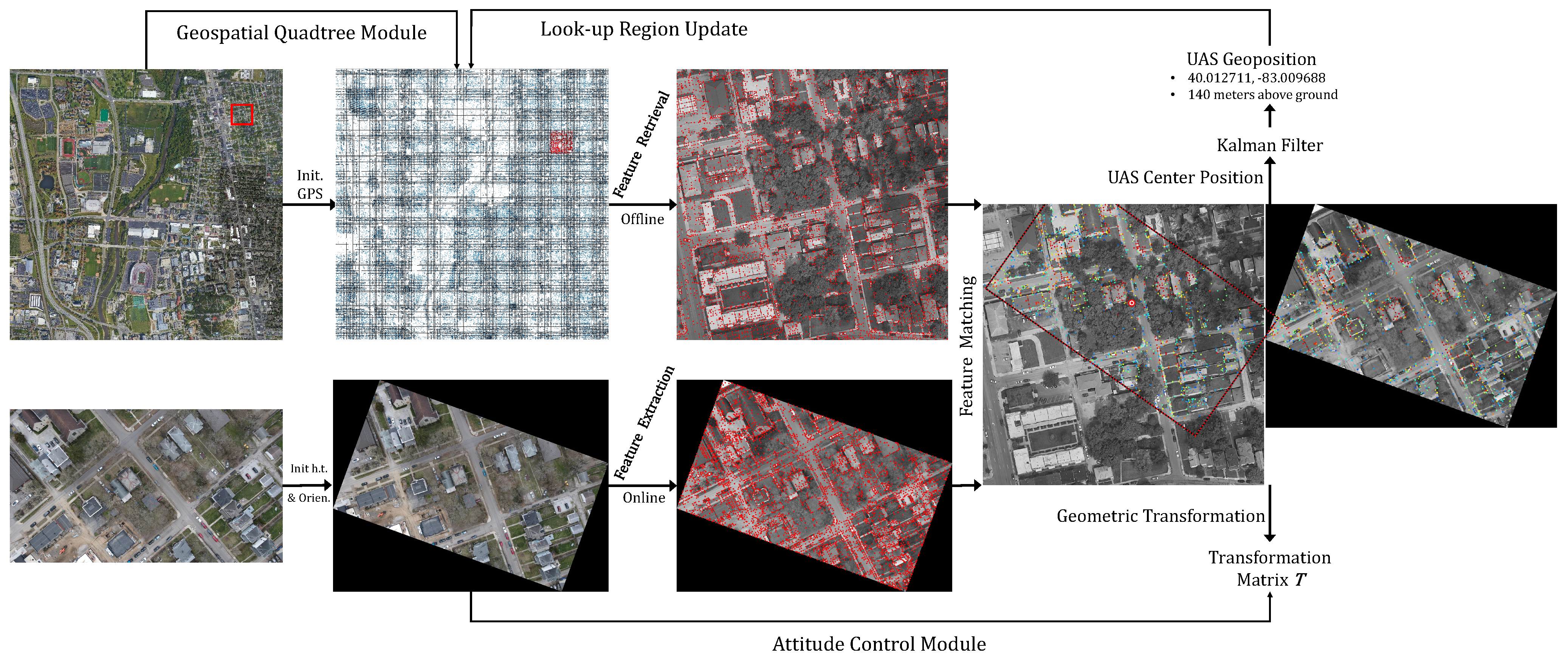 A Visual Odometry Pipeline for Real-Time UAS Geopositioning | MDPI