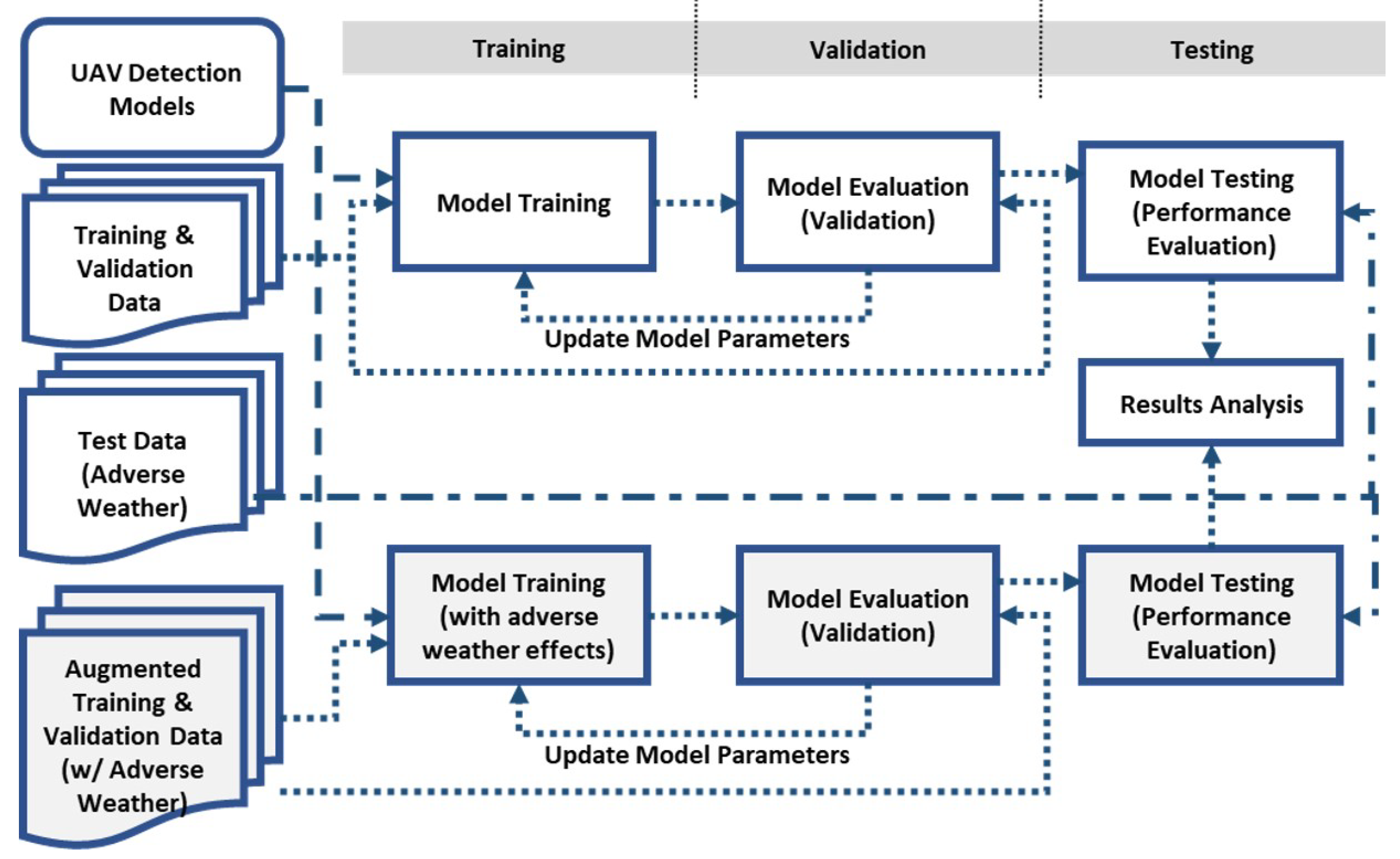 Impact of Adverse Weather and Image Distortions on Vision-Based UAV ...