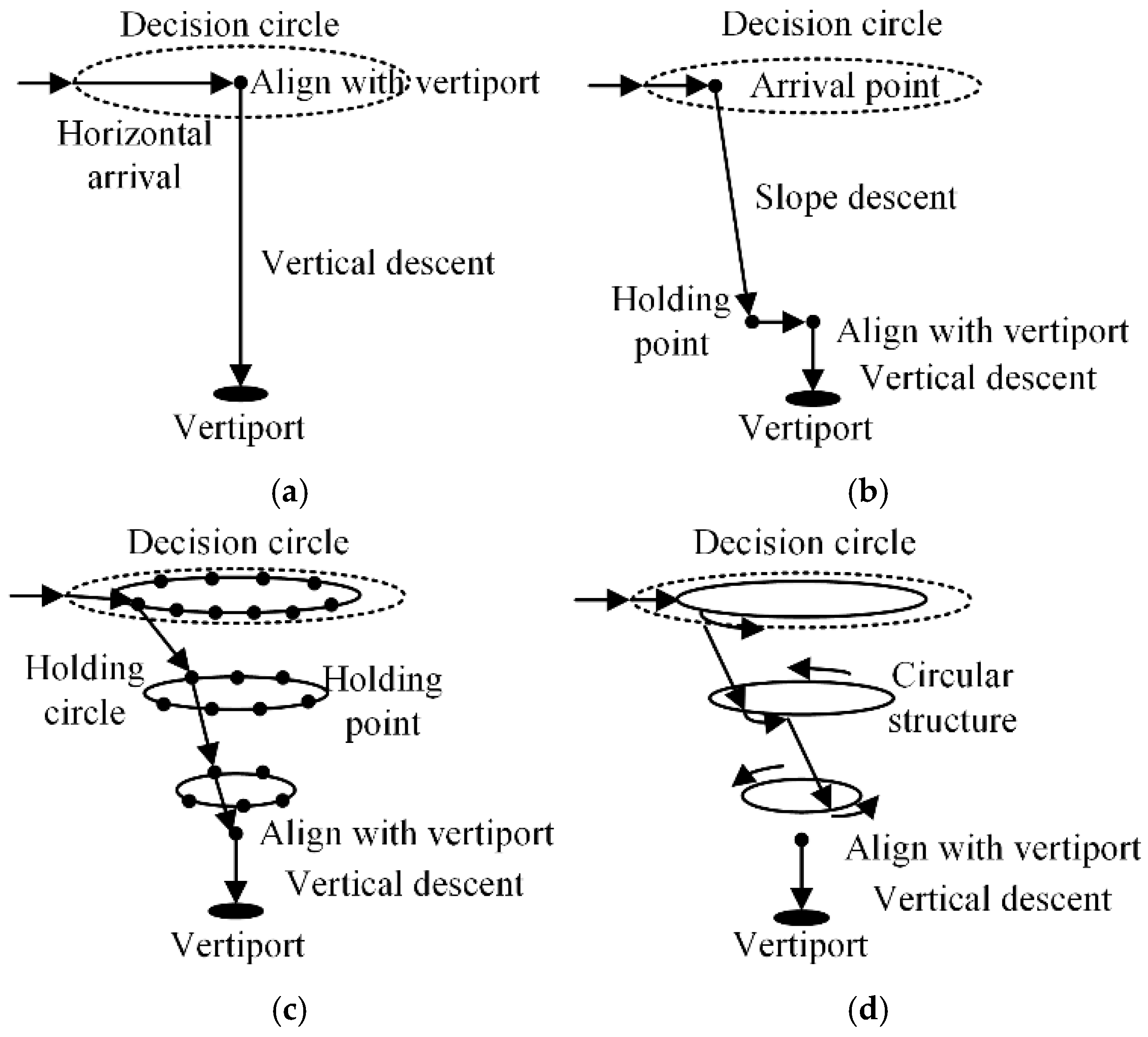 Parametric Modeling and Evaluation of Departure and Arrival Air Routes ...