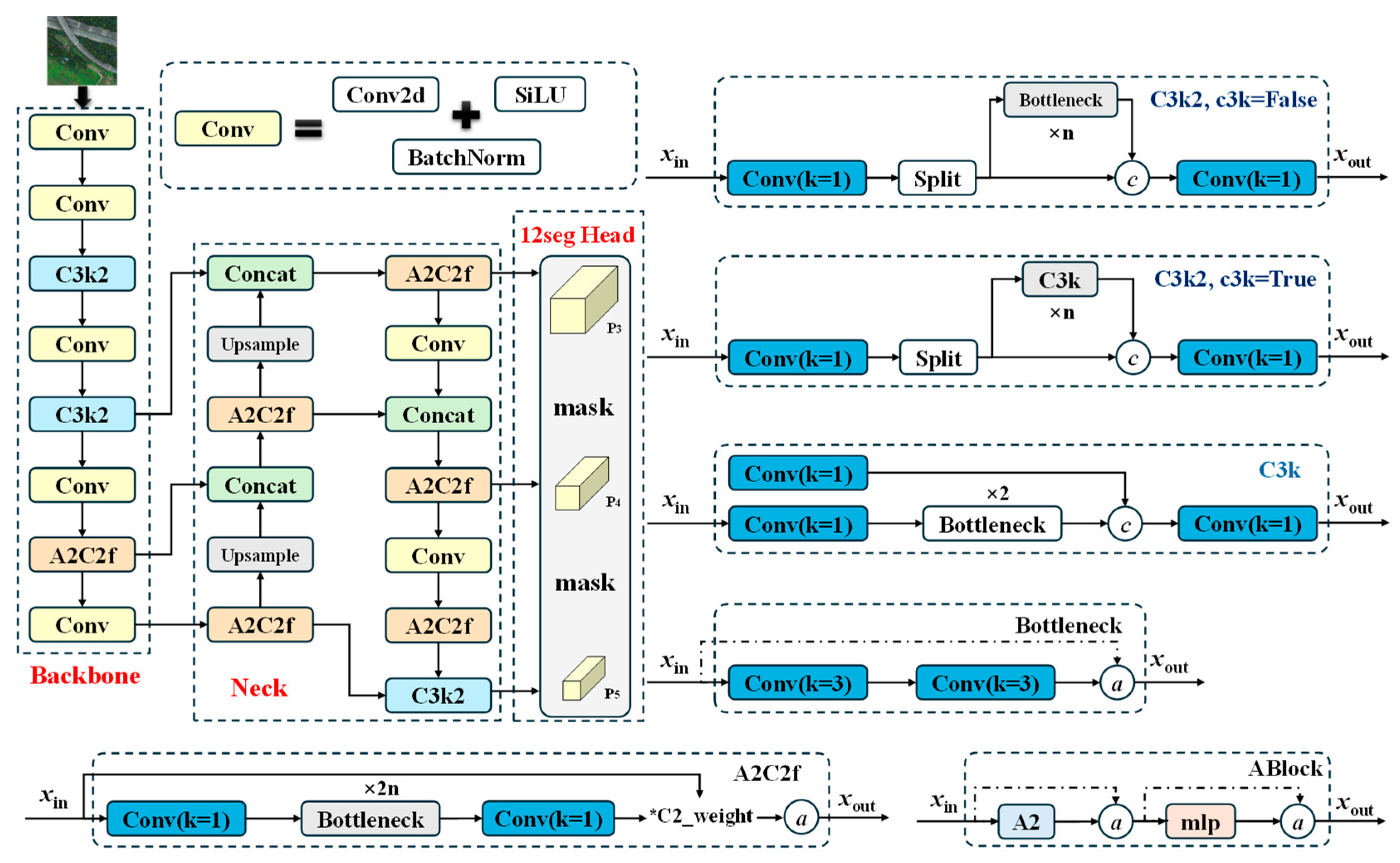 UAV-YOLO12: A Multi-Scale Road Segmentation Model for UAV Remote ...