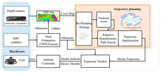 An Improved Hierarchical Framework for Adaptive UAV Trajectory Planning ...