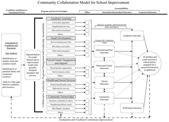 The Community Collaboration Model for School Improvement: A Scoping ...