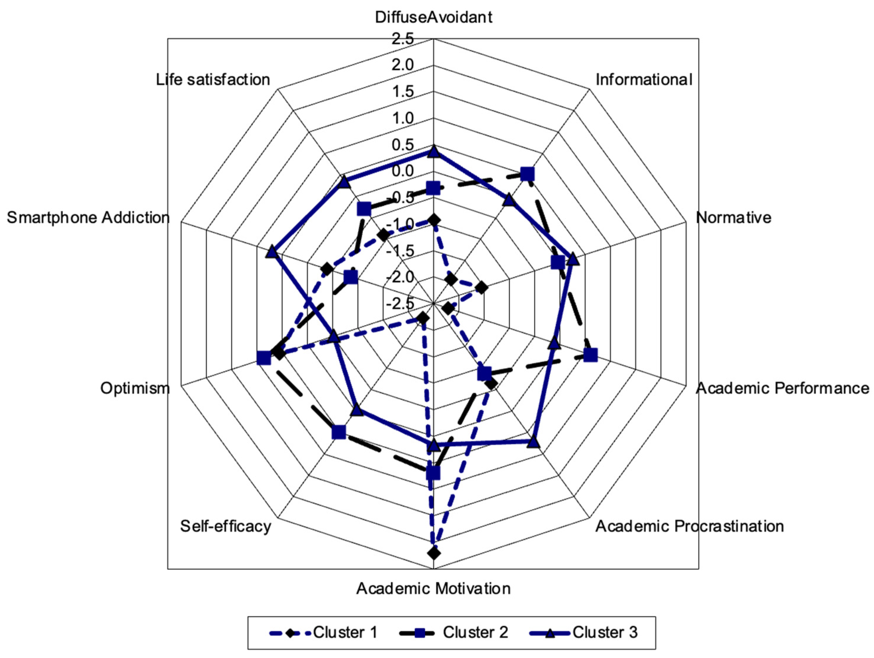 A Cluster Analysis of Identity Processing Styles and Educational and ...