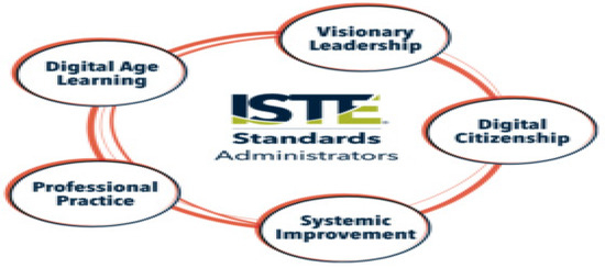 Principals’ Digital Leadership Competencies in the Fourth Industrial ...