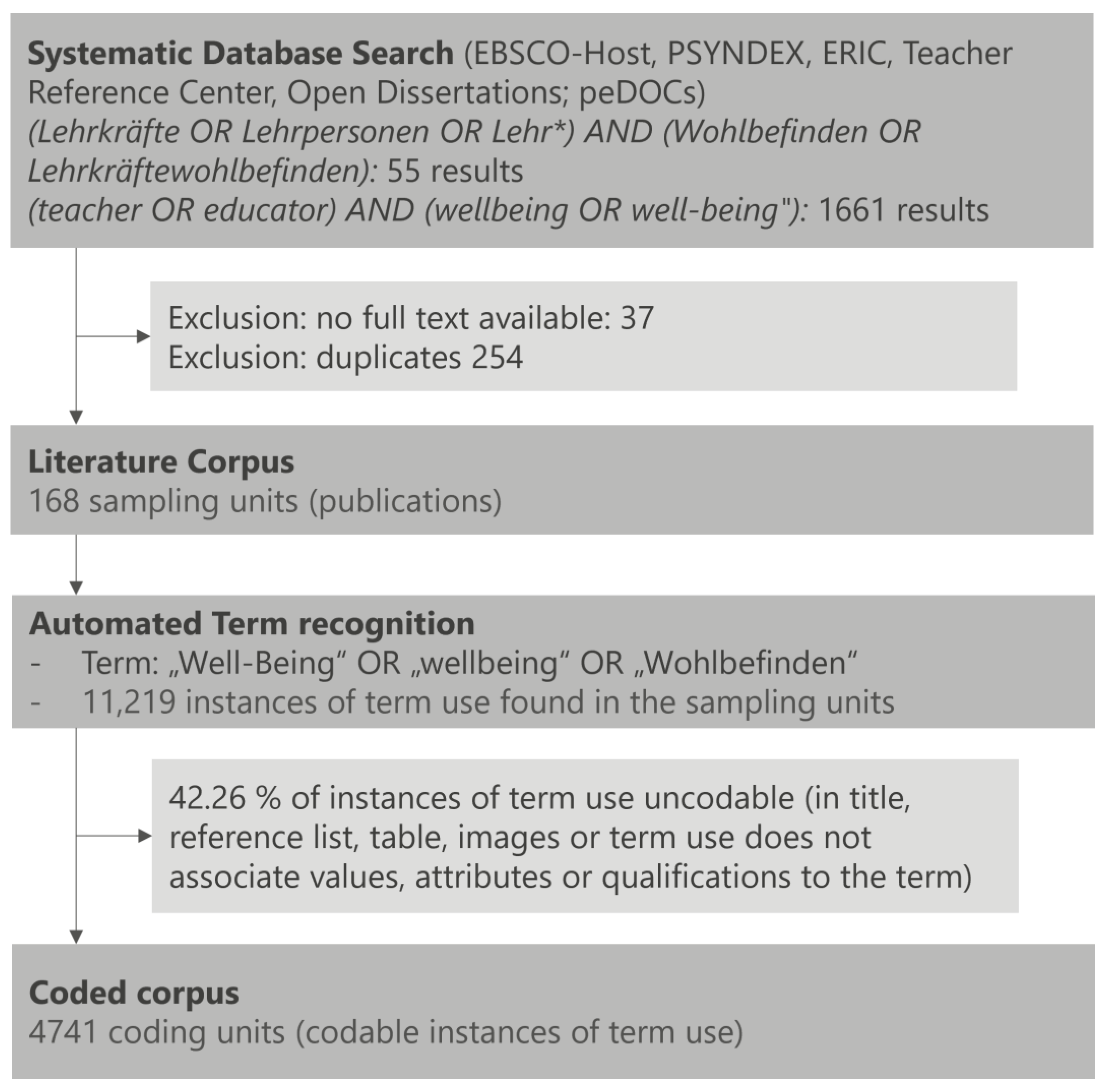 Teacher Well-Being—A Conceptual Systematic Review (2020–2023) | MDPI