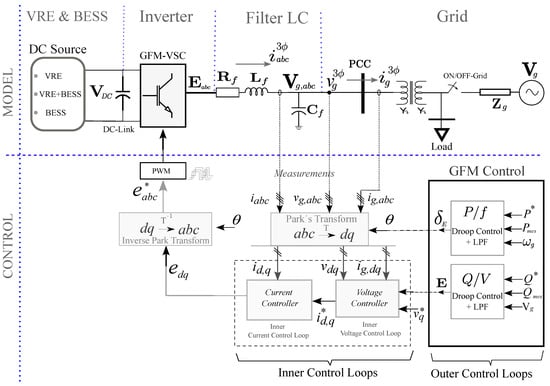 Grid-Forming Inverters for Frequency Support in Power Grids | MDPI