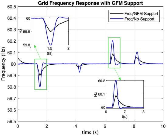 Grid-Forming Inverters for Frequency Support in Power Grids | MDPI